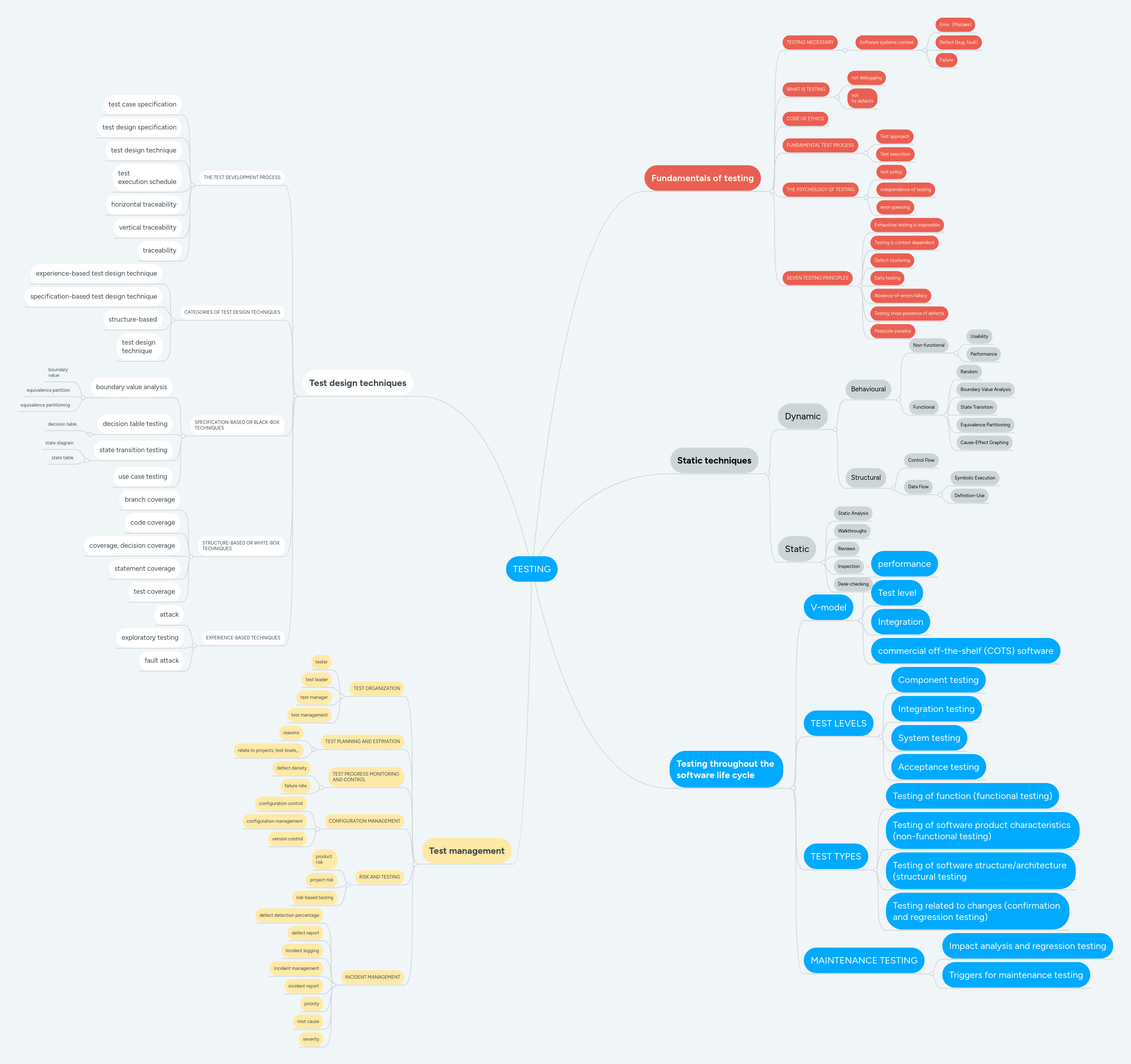 TESTING | MindMeister Mind map