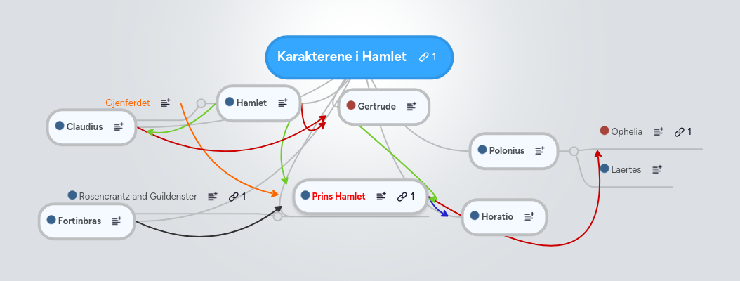 Karakterene i Hamlet | MindMeister Mind map