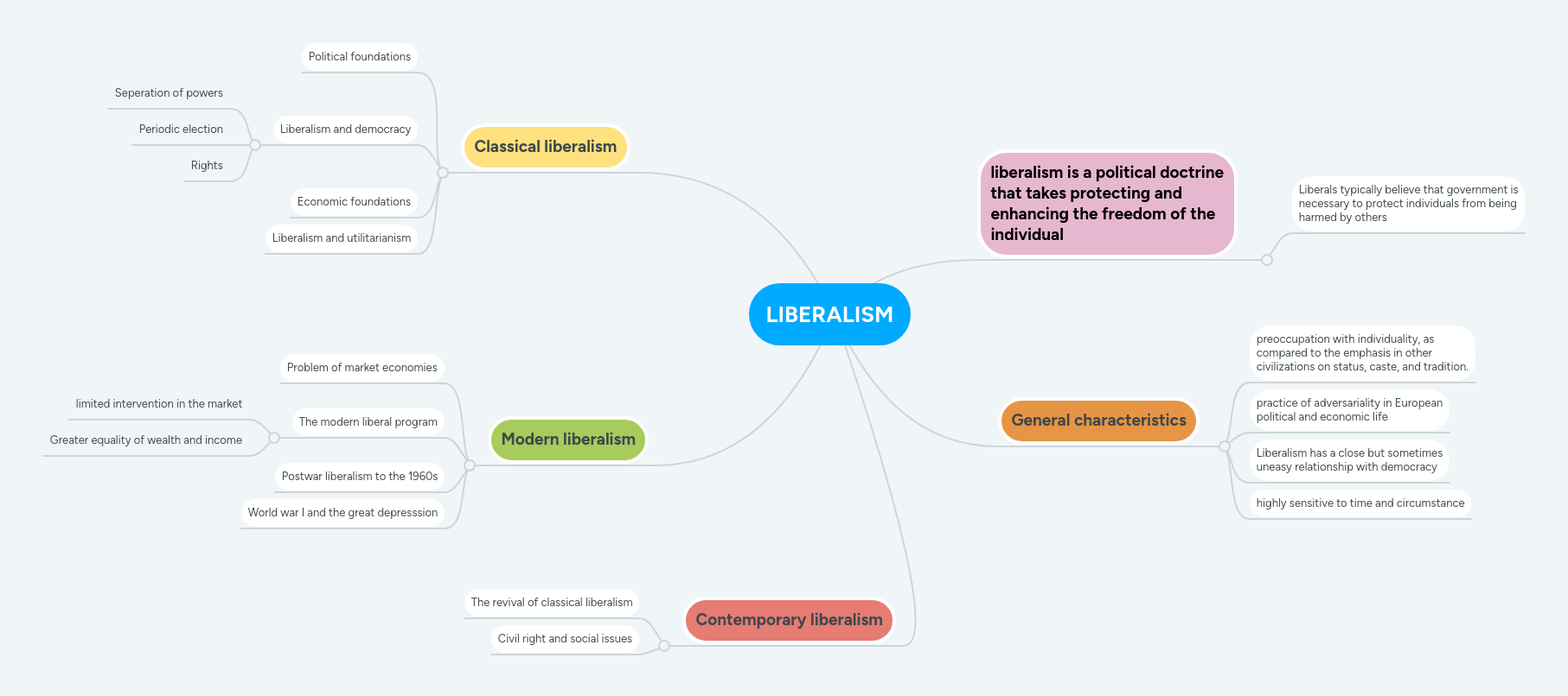 LIBERALISM | MindMeister Mind map