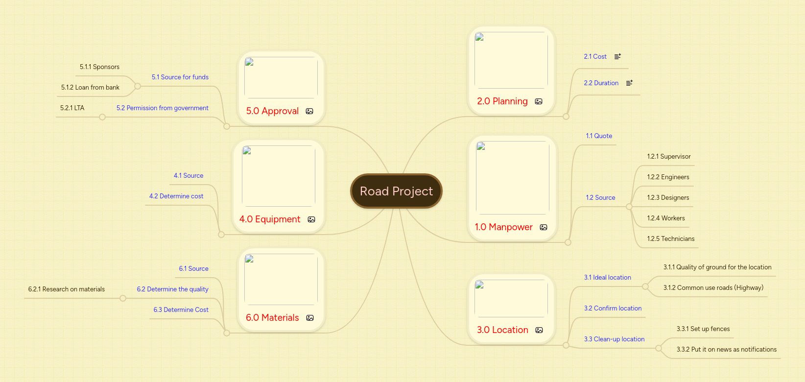 Road Project | MindMeister Mind map