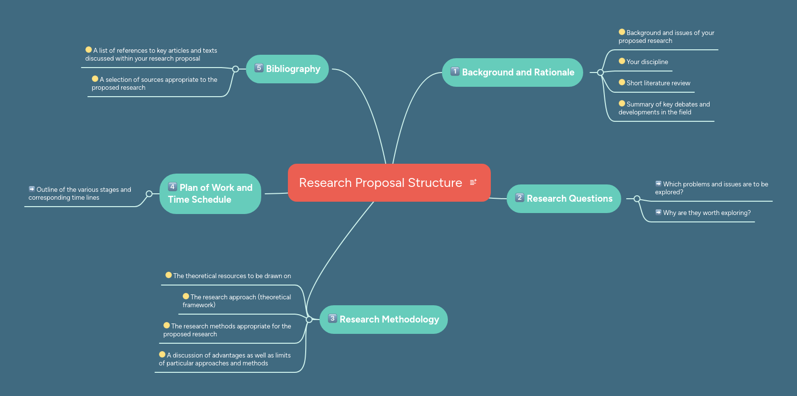 Research Proposal Structure | MindMeister Mind Map