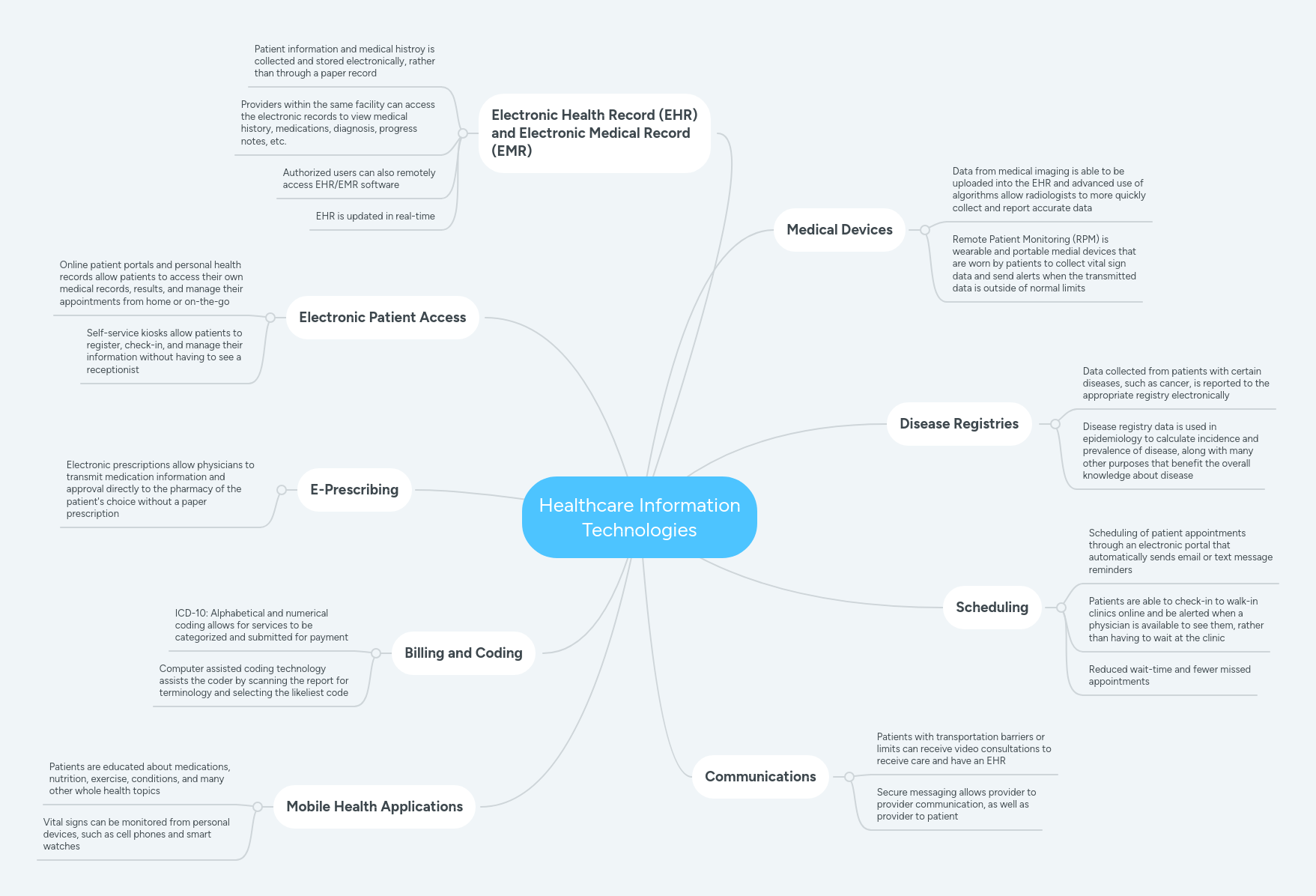 Healthcare Information Technologies | MindMeister Mind Map