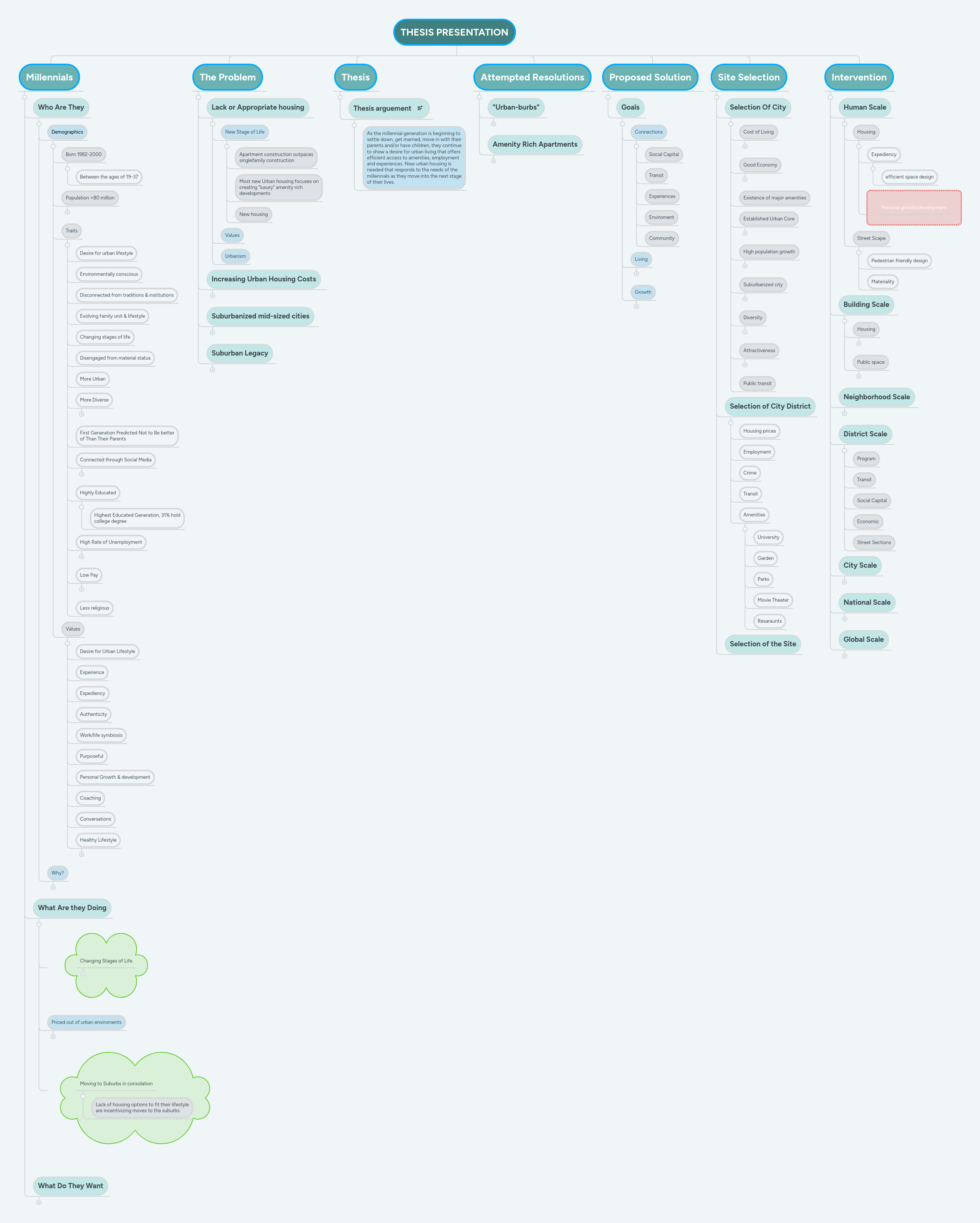 THESIS PRESENTATION | MindMeister Mind map