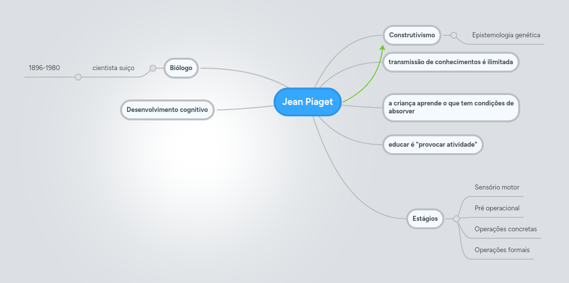 Jean Piaget | MindMeister Mapa mental