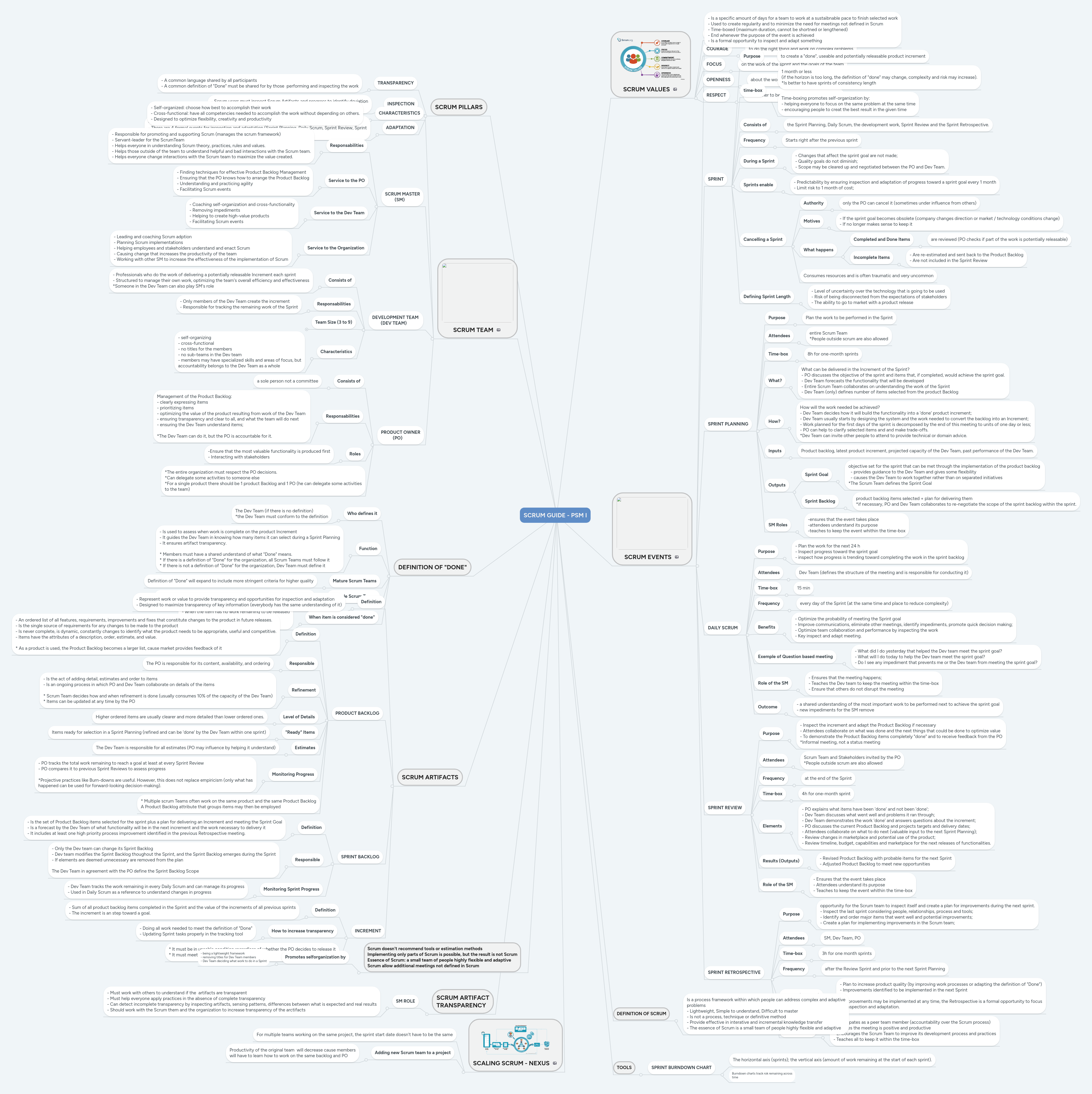 SCRUM GUIDE - PSM I | MindMeister Mind Map