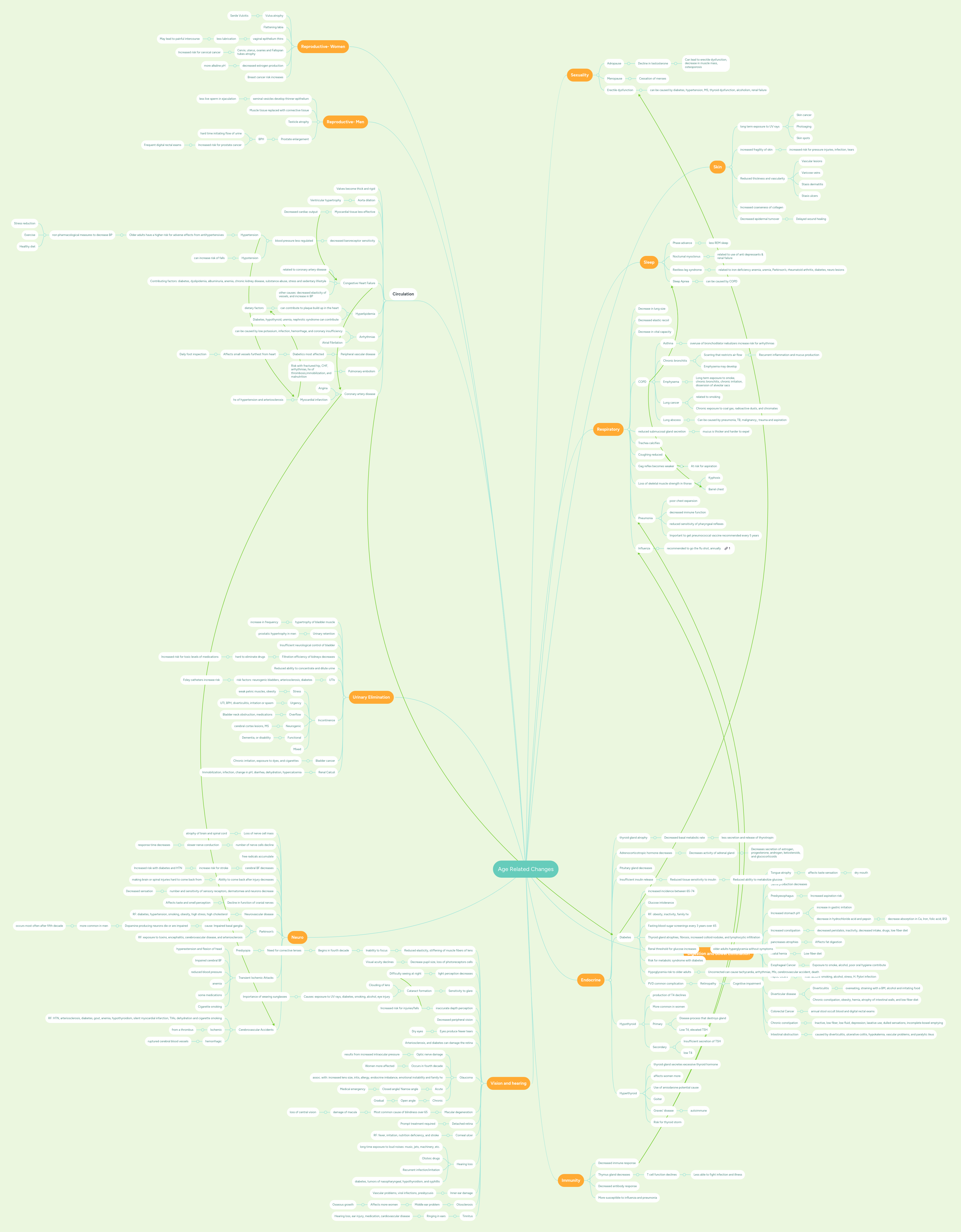 Age Related Changes | MindMeister Mind Map