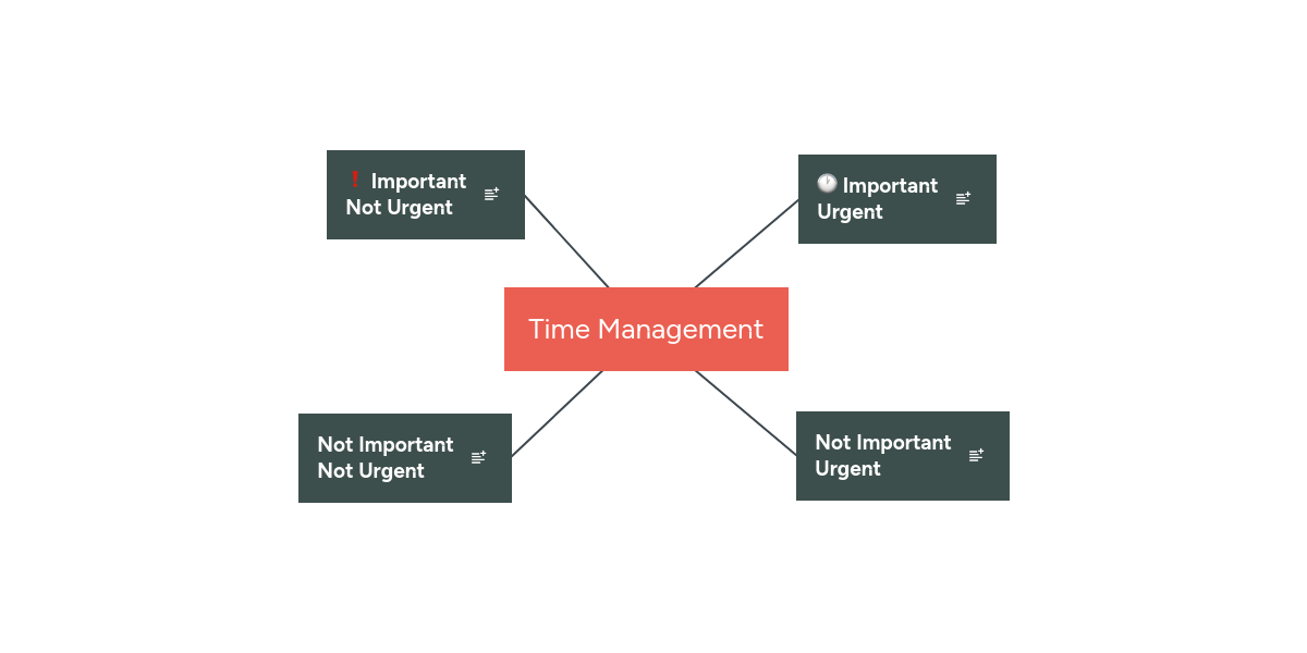 Time Management | MindMeister Mind Map