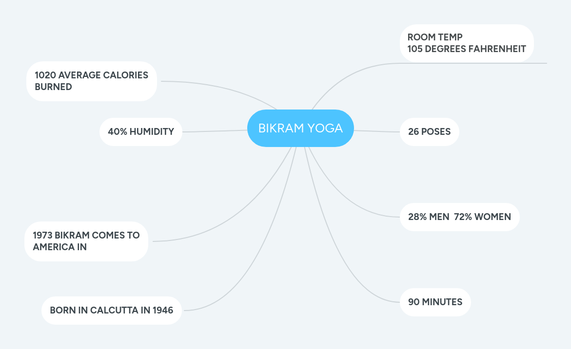 BIKRAM YOGA | MindMeister Mind Map