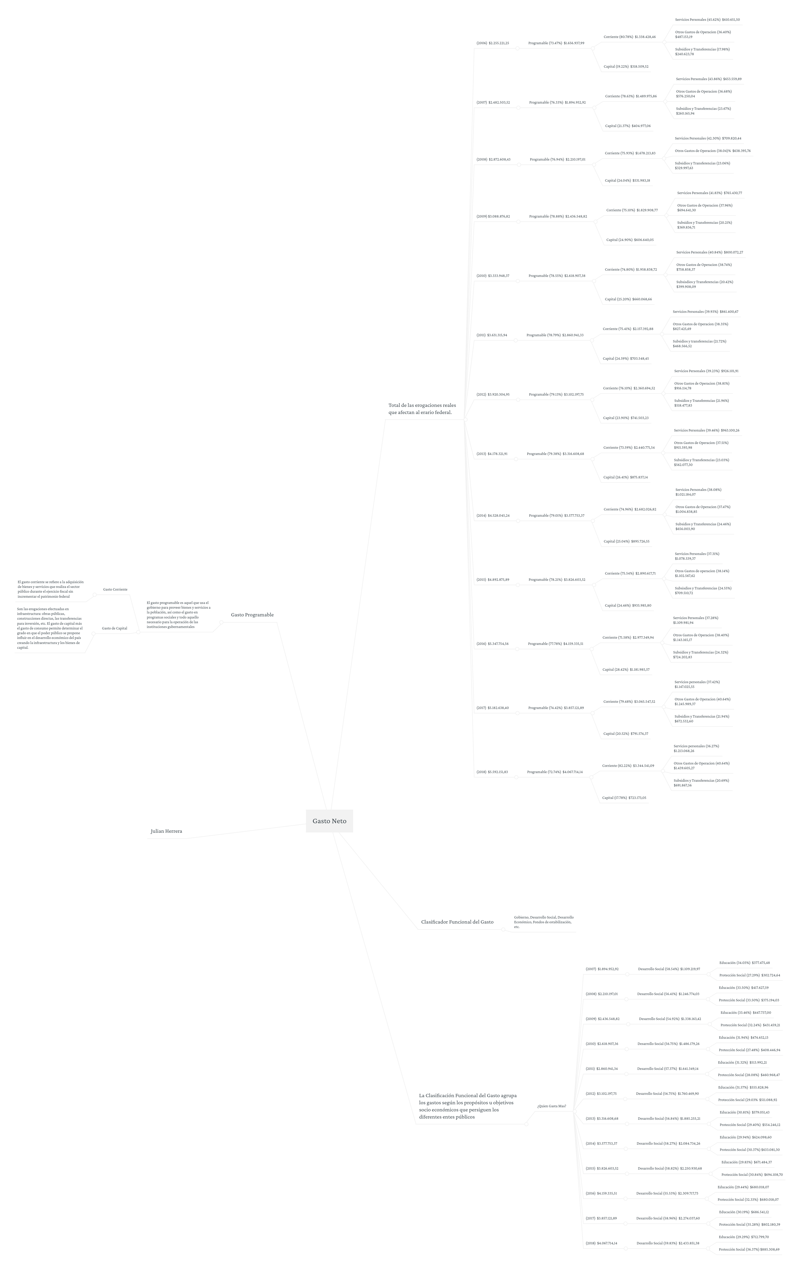 Gasto Neto | MindMeister Mapa mental