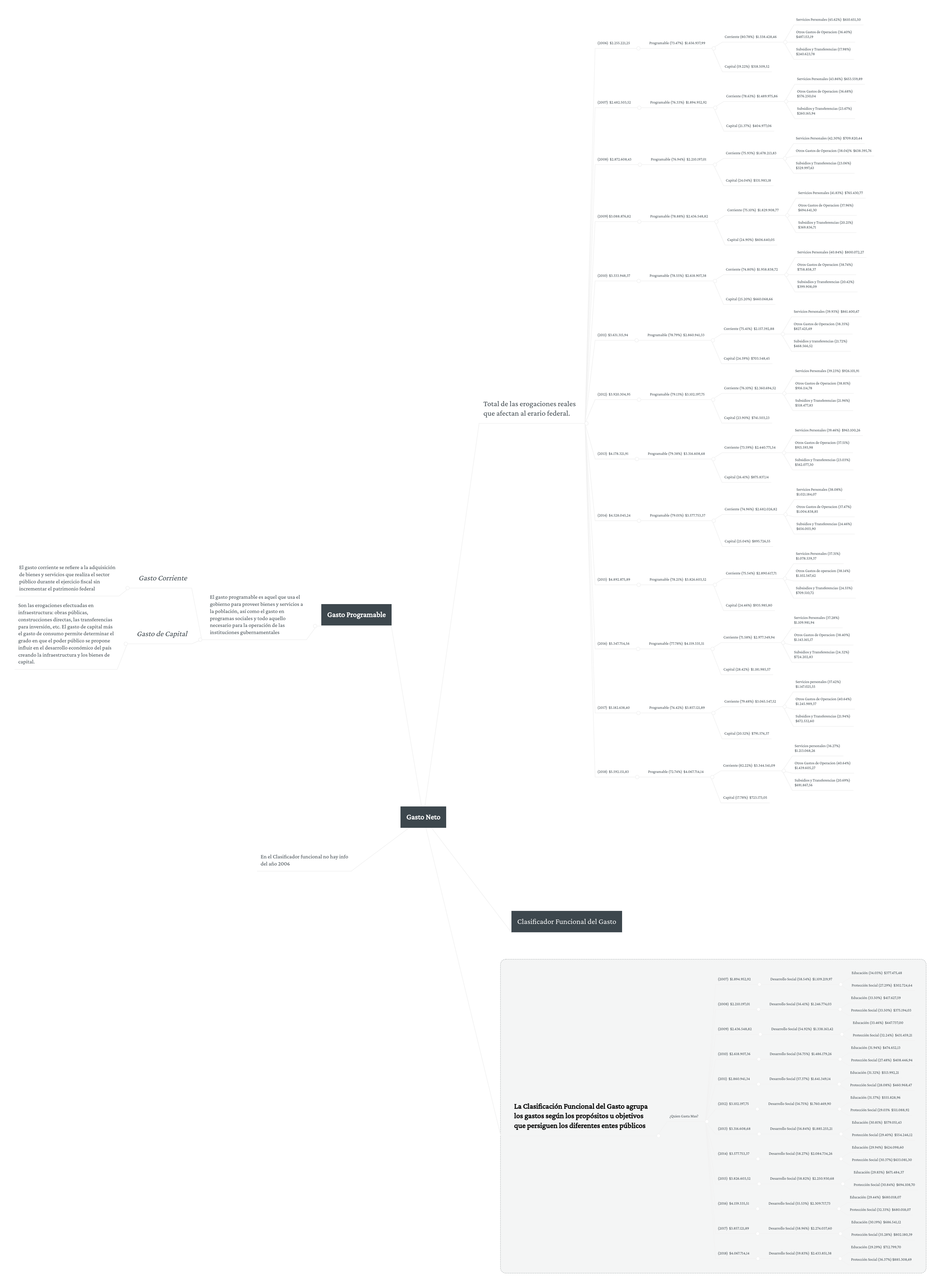 Gasto Neto | MindMeister Mapa Mental