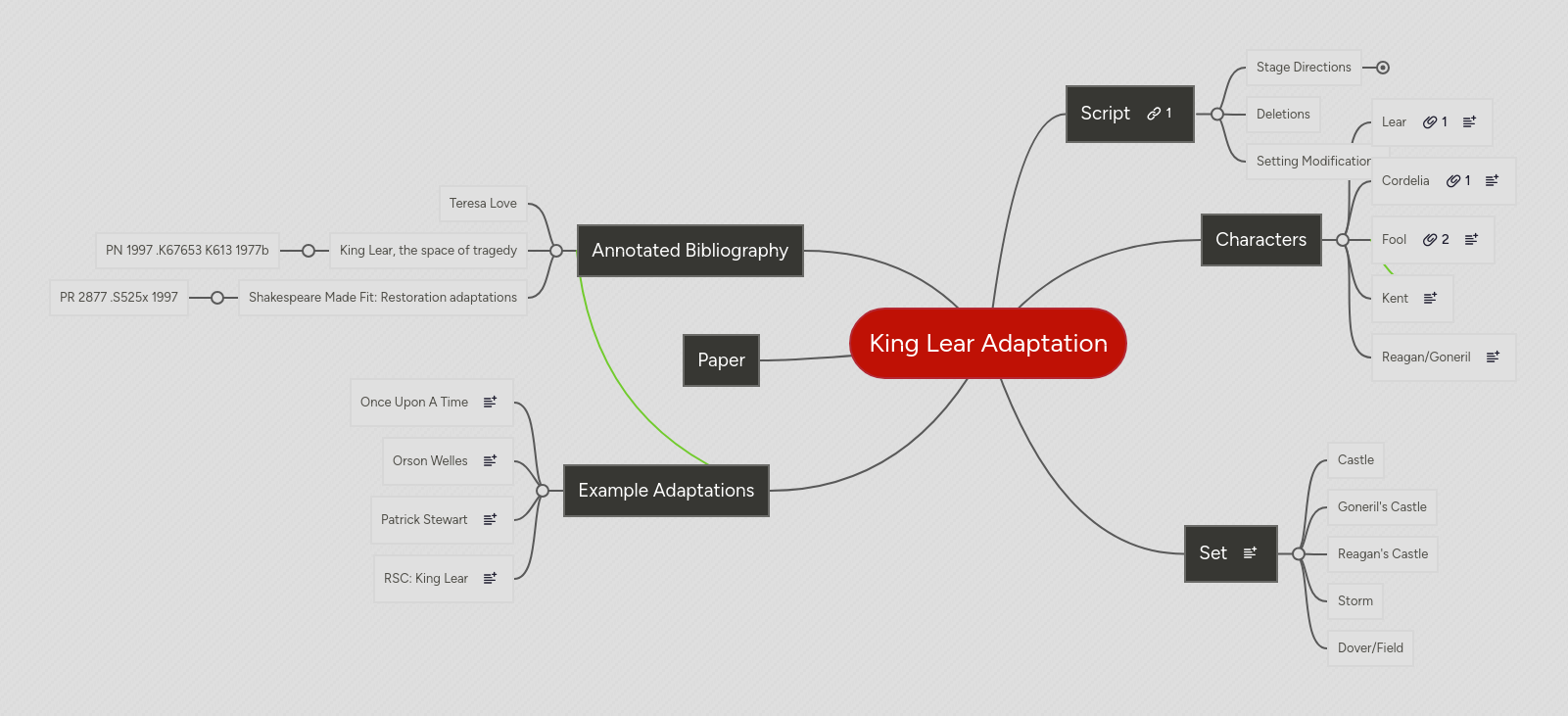King Lear Adaptation | MindMeister Mind Map