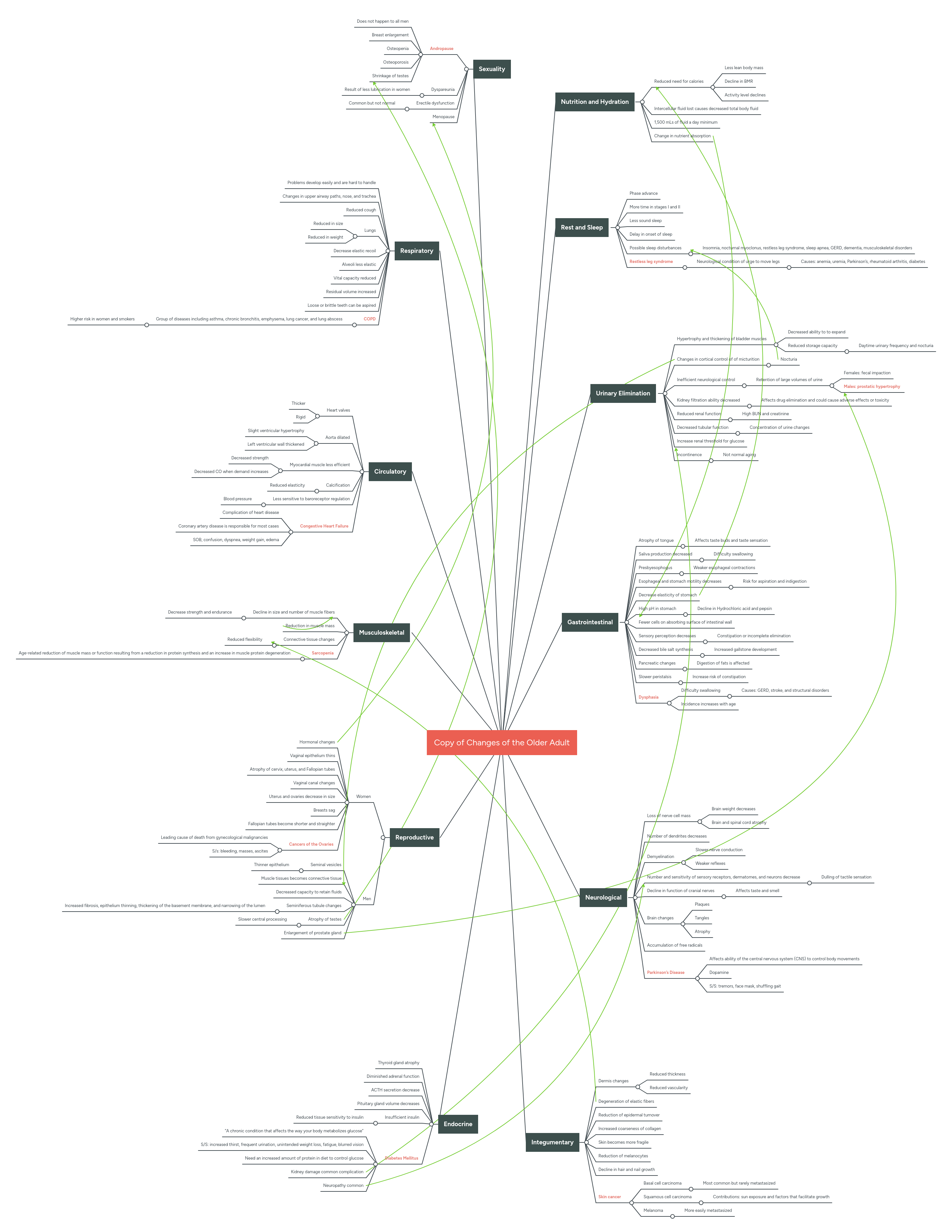 Copy of Changes of the Older Adult | MindMeister Mind map