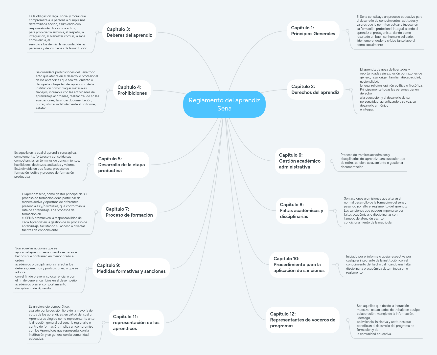 Reglamento del aprendiz Sena | MindMeister Mapa mental