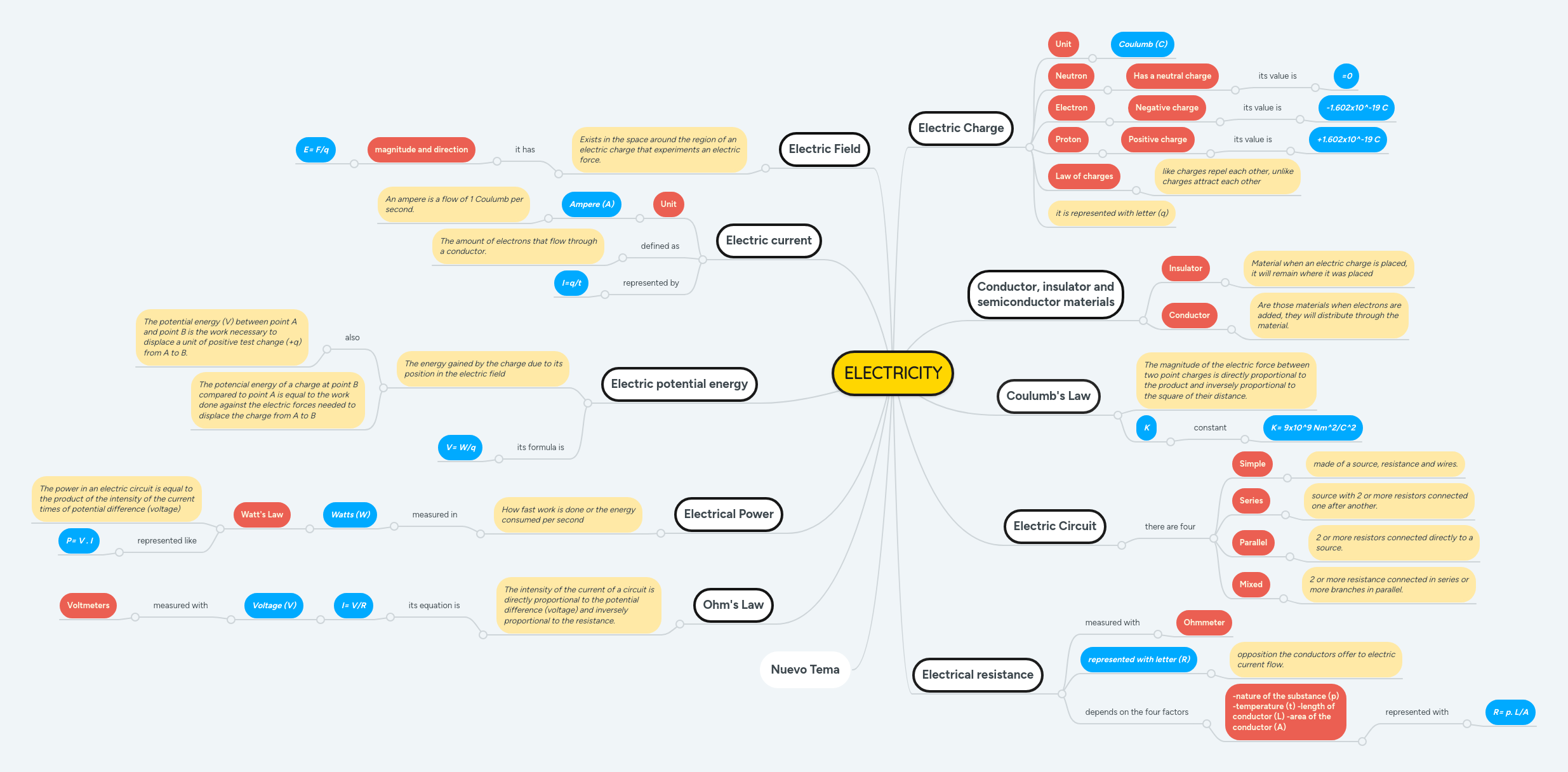 ELECTRICITY | MindMeister Mind Map
