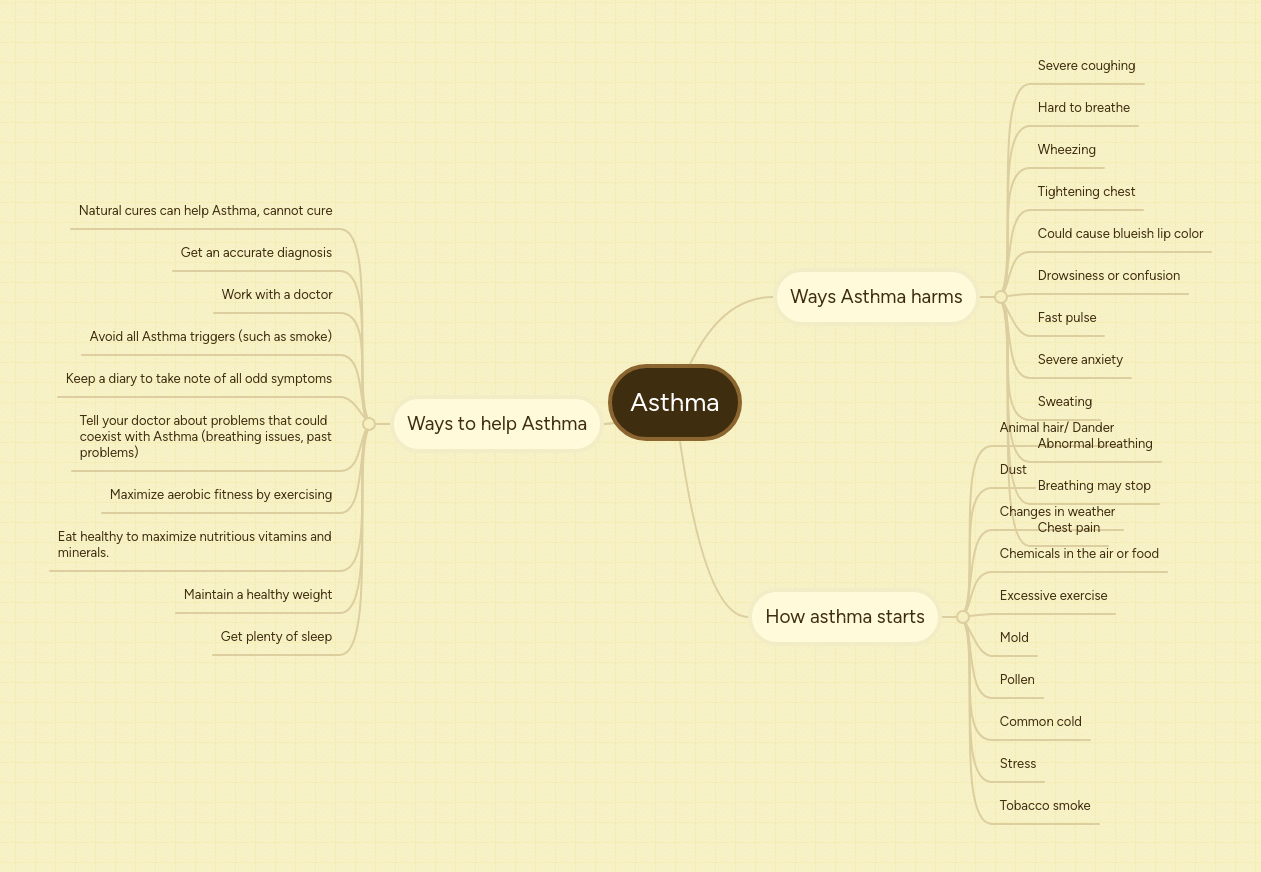 Asthma | MindMeister Mind map