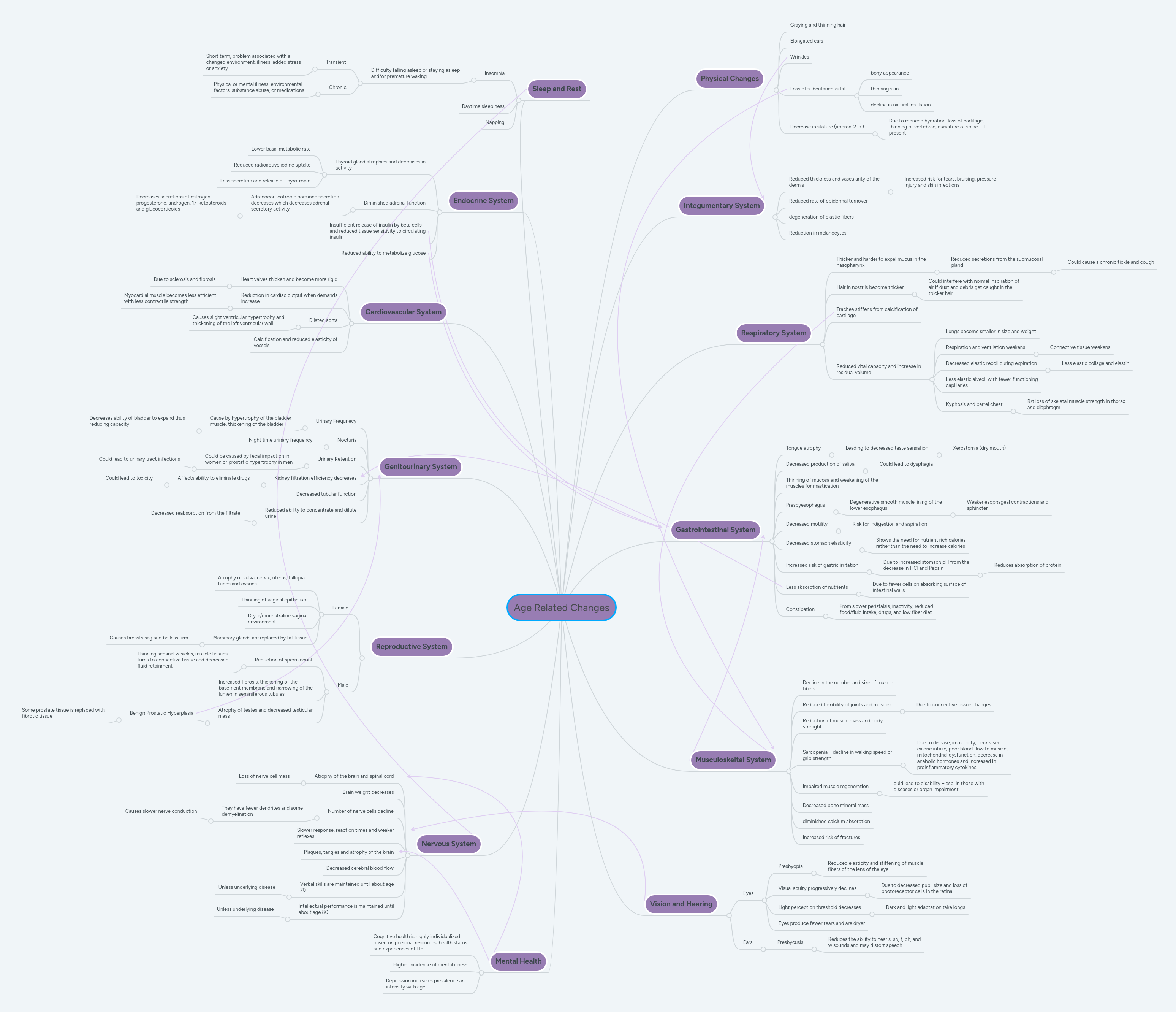 Age Related Changes | MindMeister Mind Map