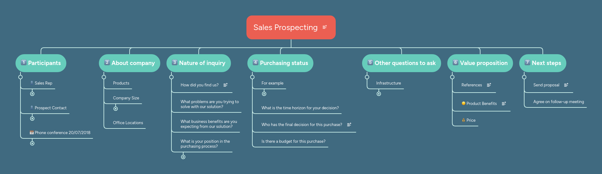 Sales Prospecting | MindMeister Mind map
