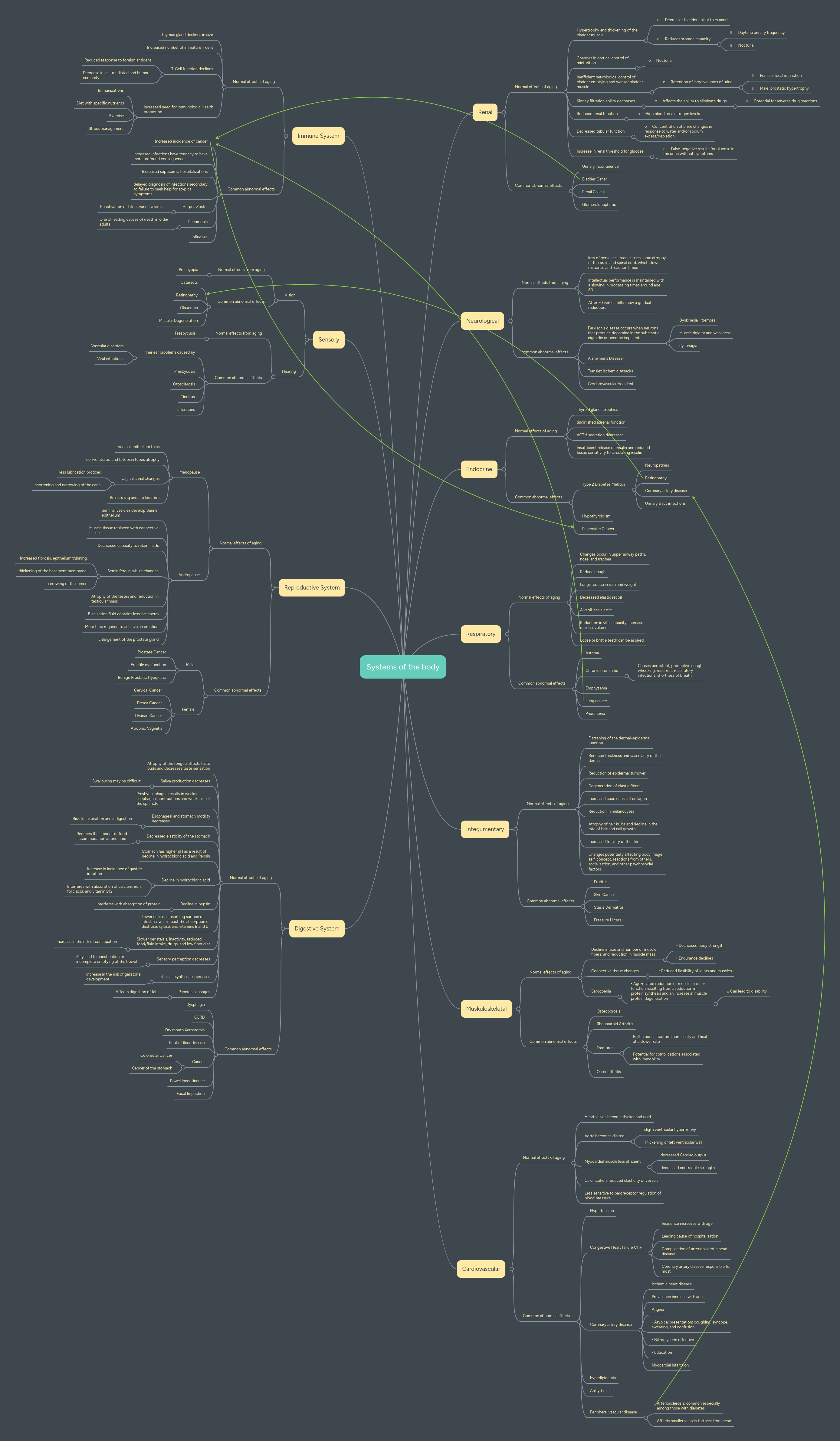 Systems of the body | MindMeister Mind map