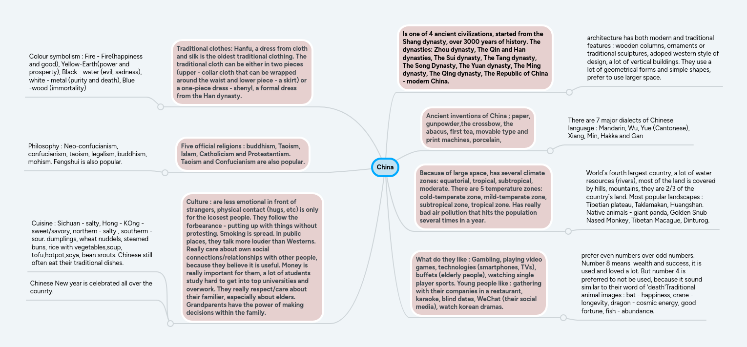 China | MindMeister Mind map