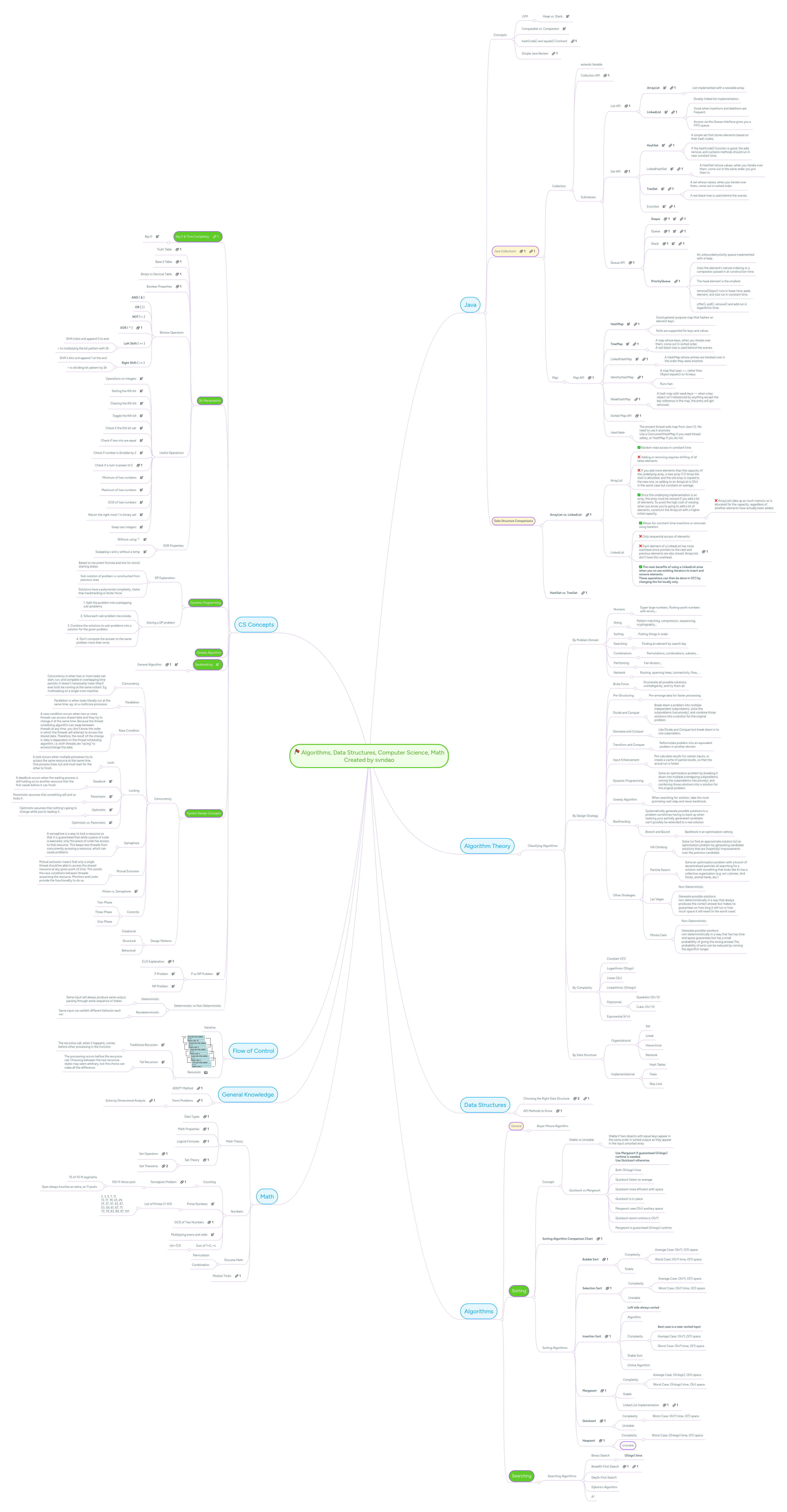 Algorithms, Data Structures, Computer Science, Ma... | MindMeister Mind Map