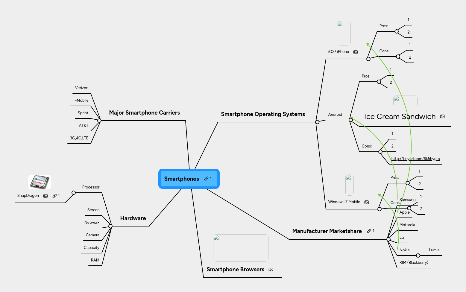 Smartphones | MindMeister Mind Map