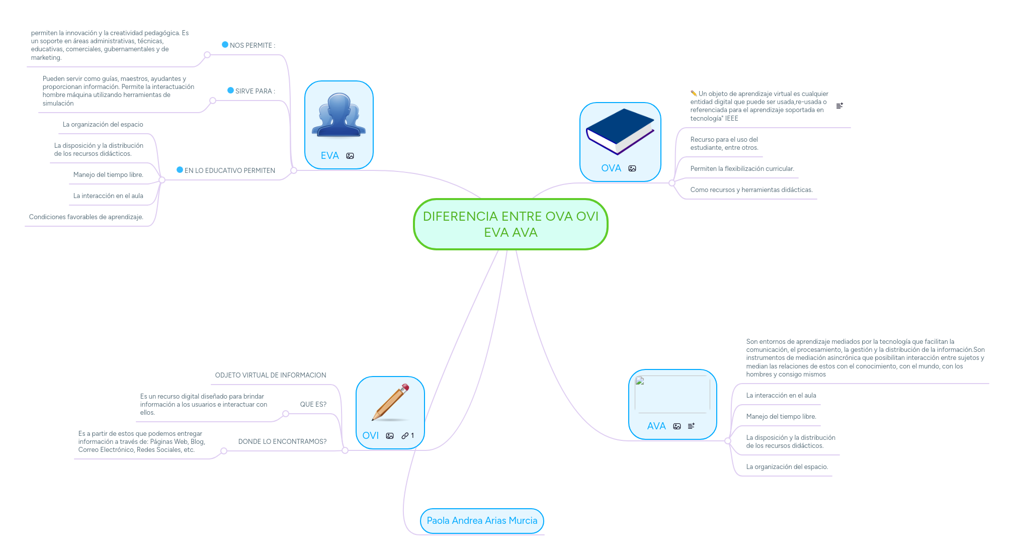 DIFERENCIA ENTRE OVA OVI EVA AVA | MindMeister Mind map