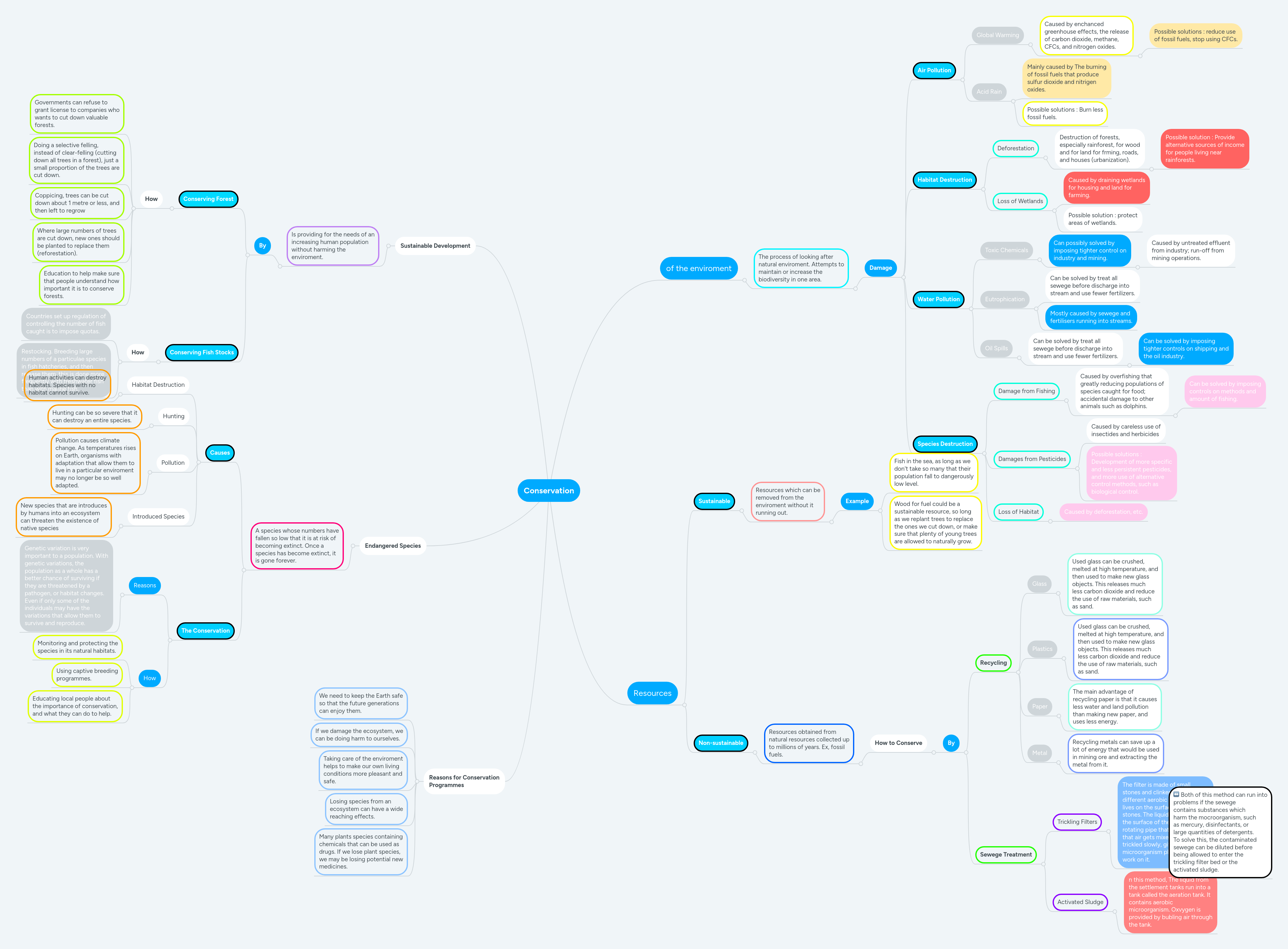 Conservation | MindMeister Mind Map