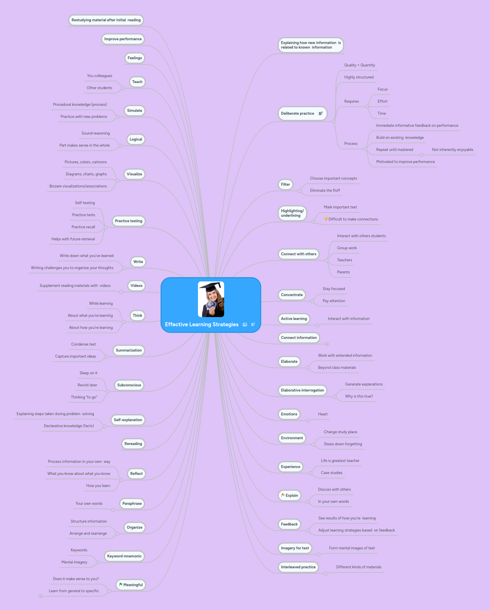 Effective Learning Strategies Mindmeister Mind Map