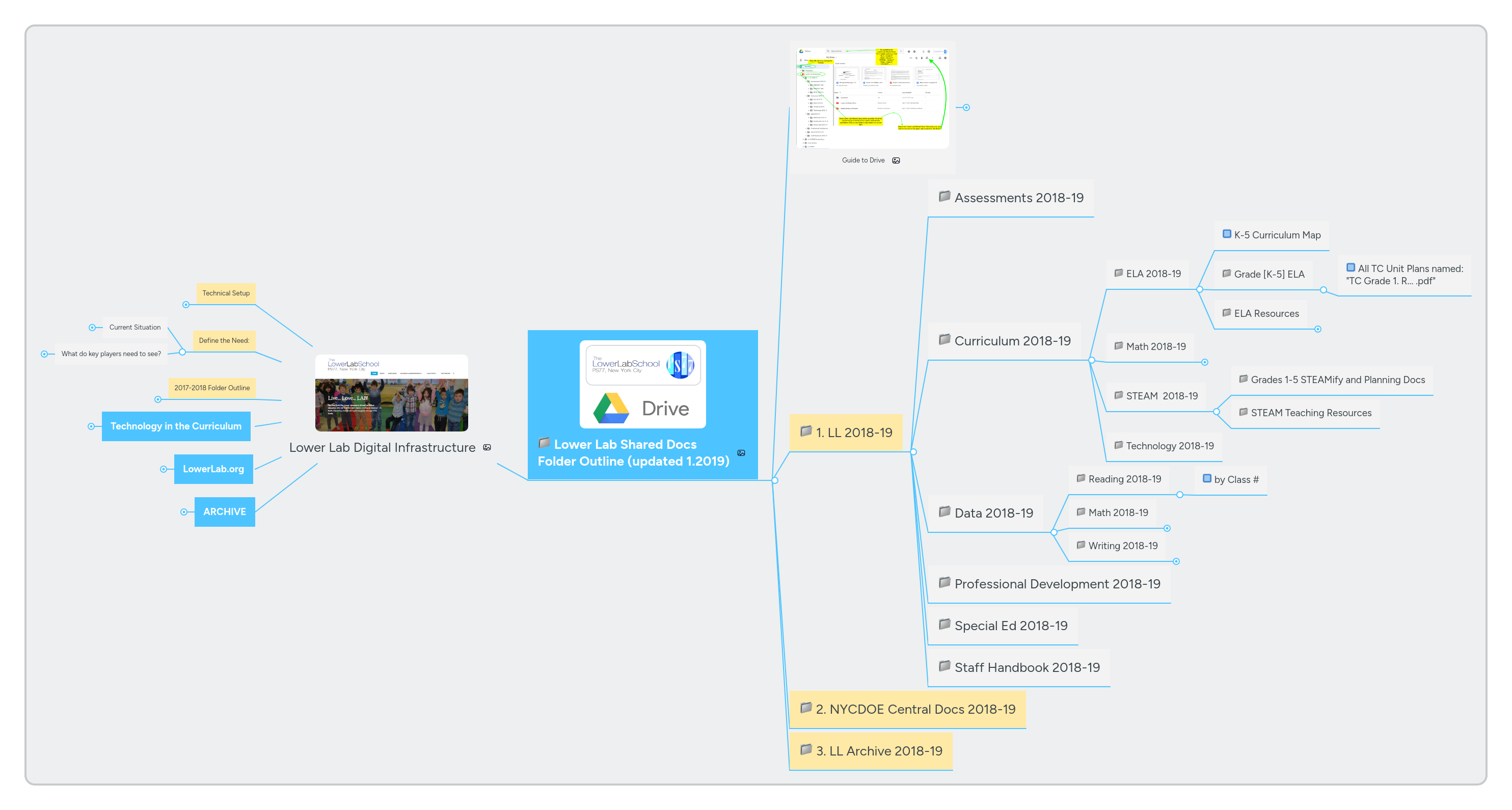 Lower Lab Digital Infrastructure | MindMeister Mind map