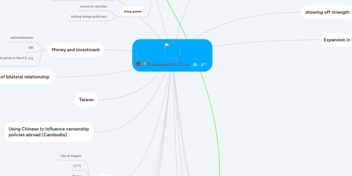 Propaganda in China | MindMeister Mind Map