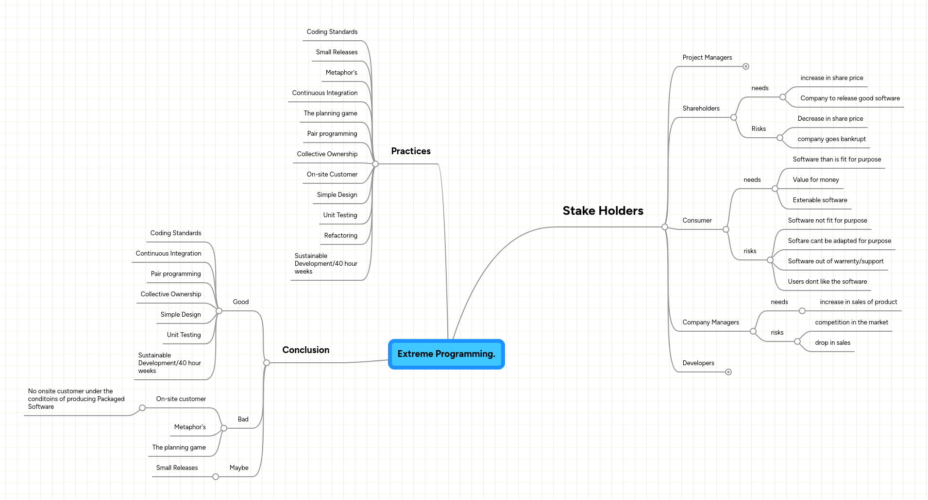 Extreme Programming. | MindMeister Mind map