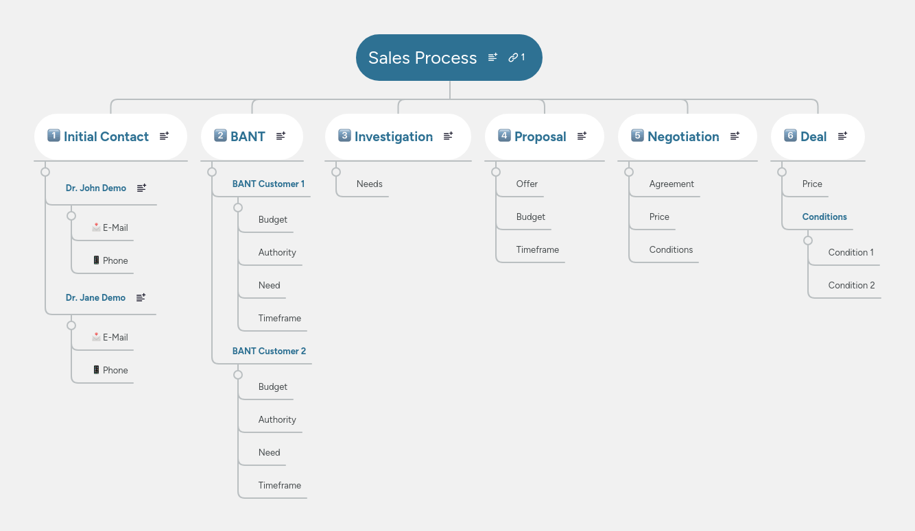 Sales Process | MindMeister Mind map