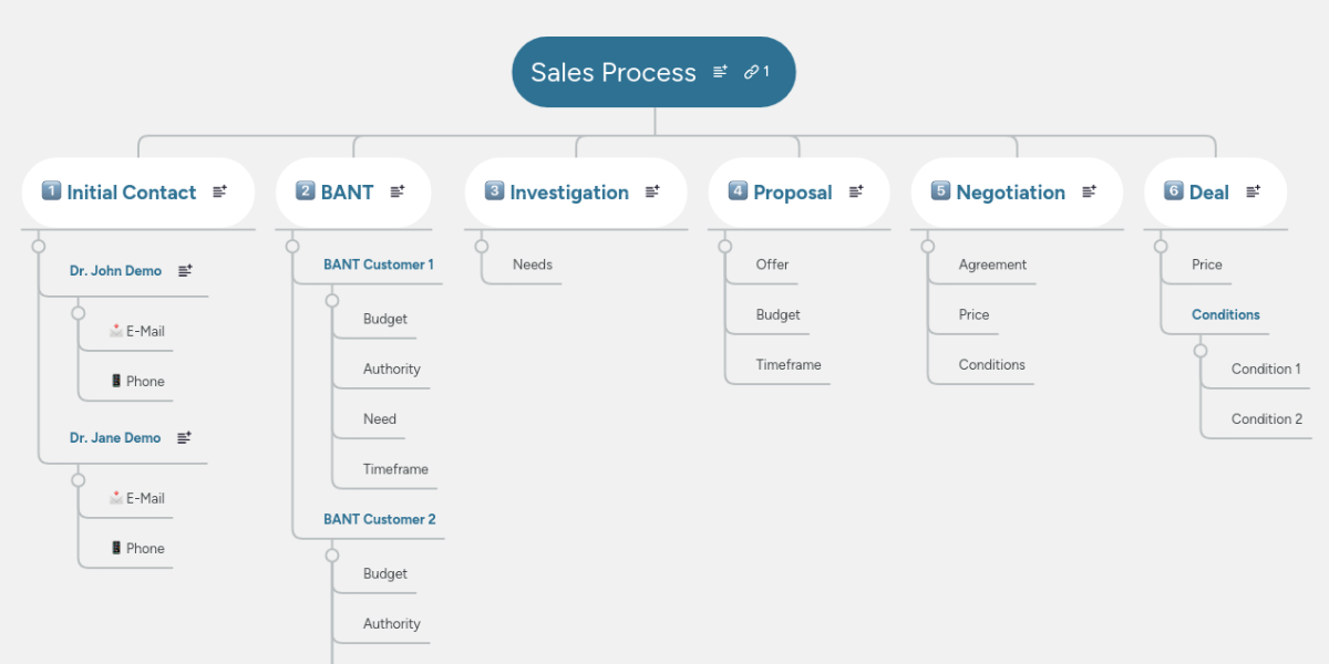 Sales Process | MindMeister Mind Map
