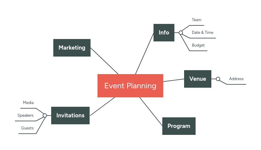 Event Planning | MindMeister Mind map