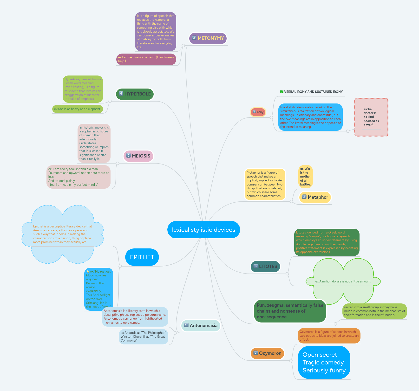 lexical stylistic devices | MindMeister Mind map