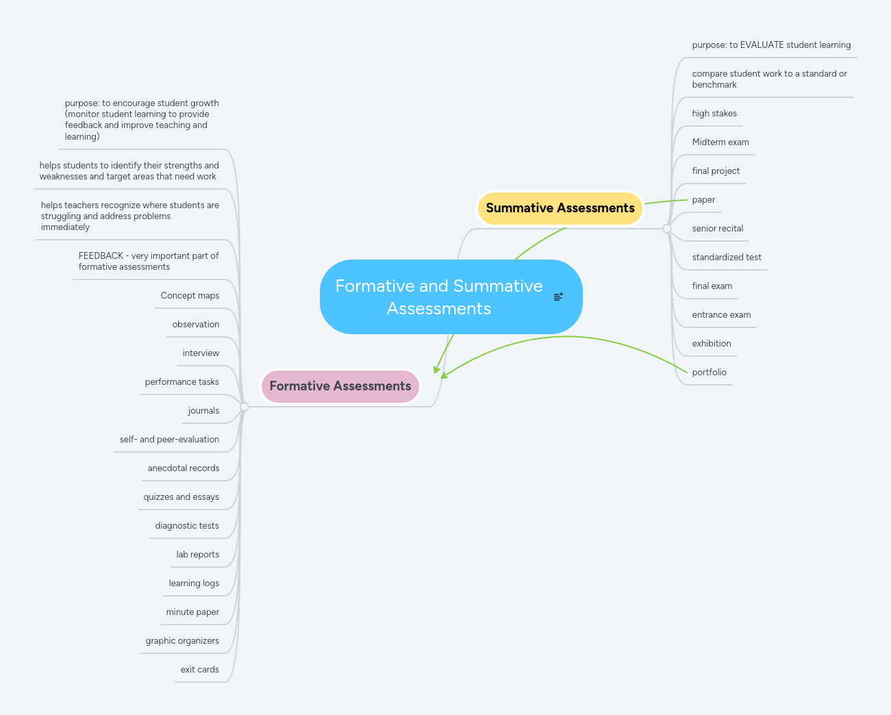 Formative and Summative Assessments | MindMeister Mind map