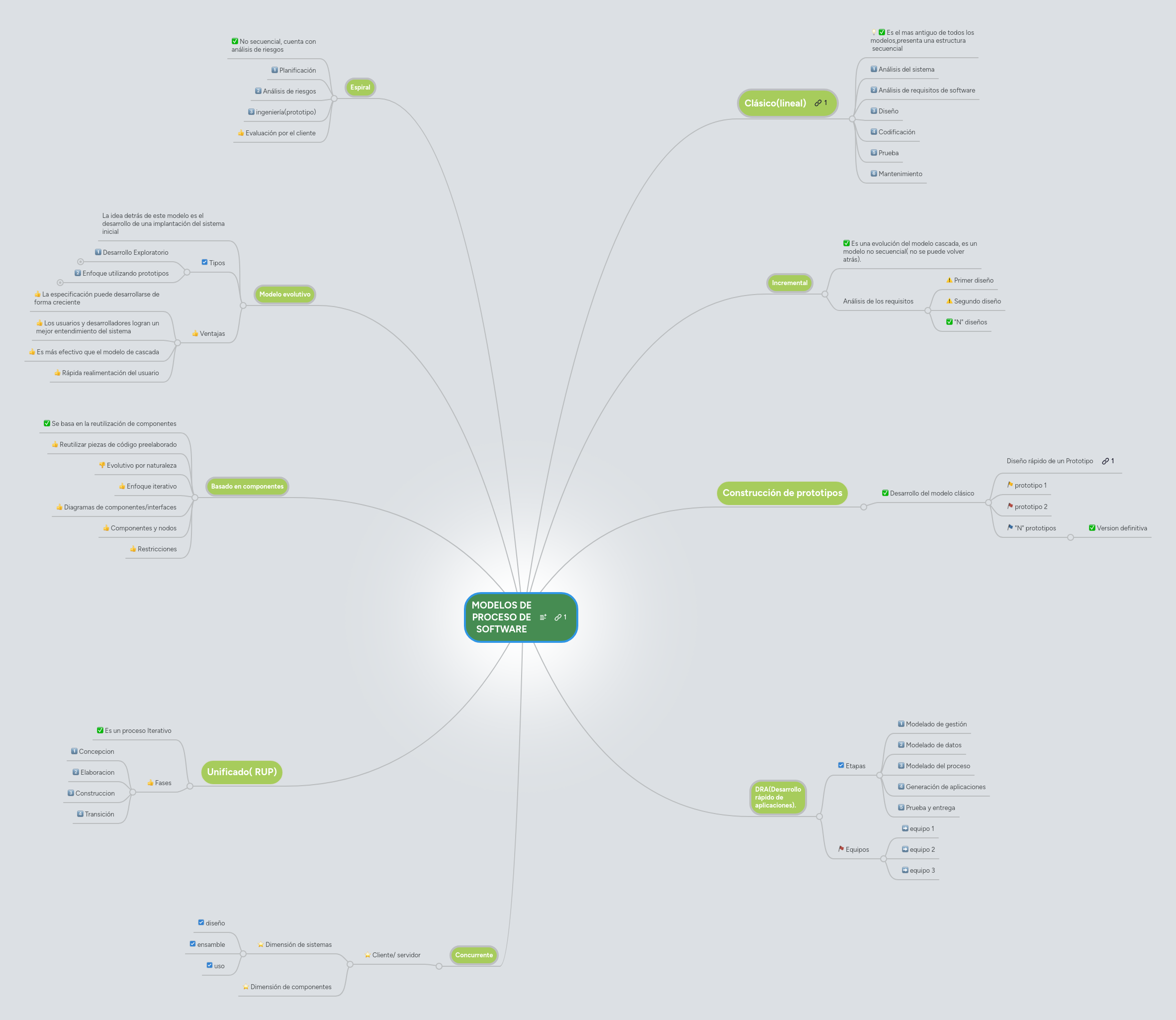 MODELOS DE PROCESO DE SOFTWARE | MindMeister Mapa Mental