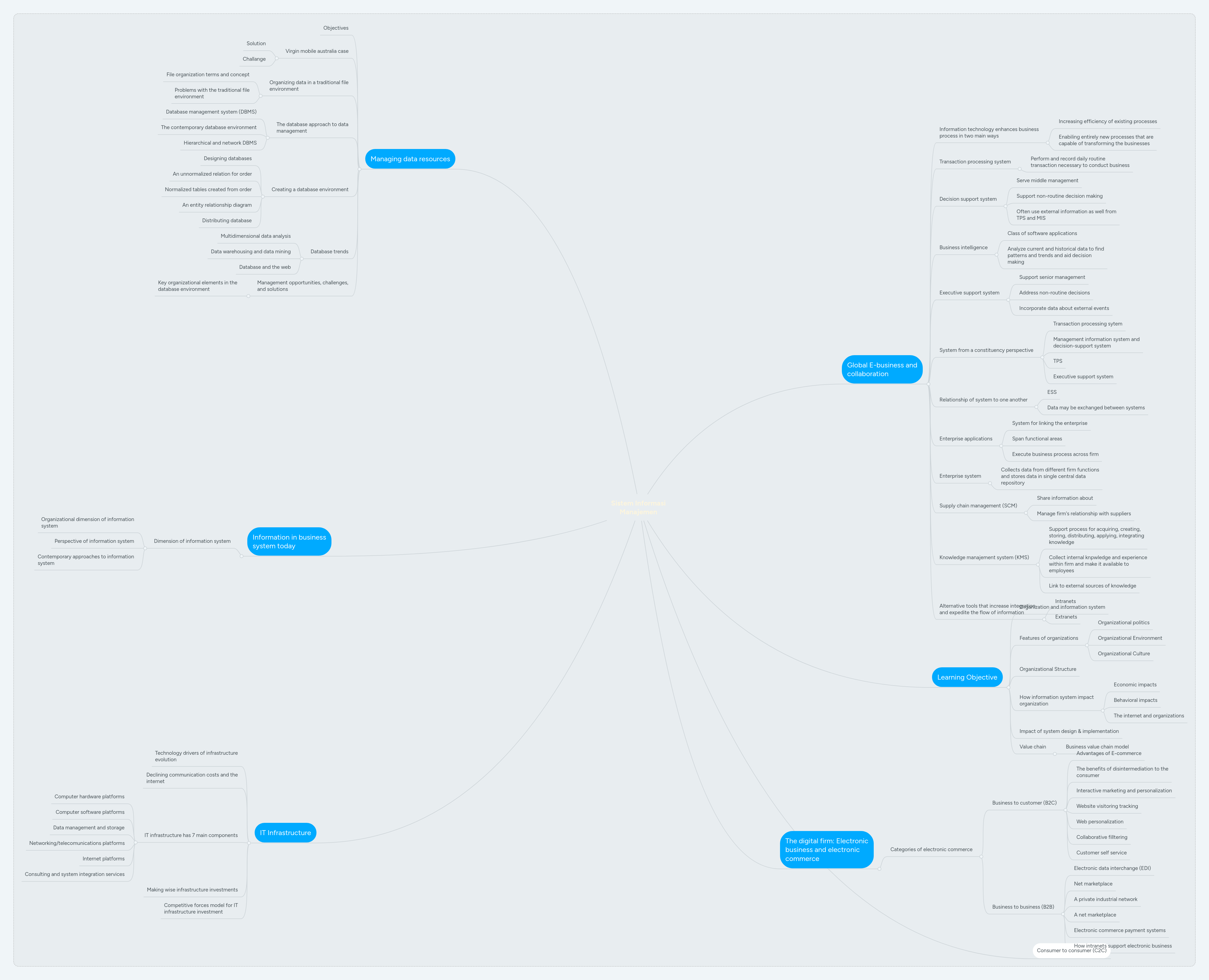 Sistem Informasi Manajemen | MindMeister Mind Map