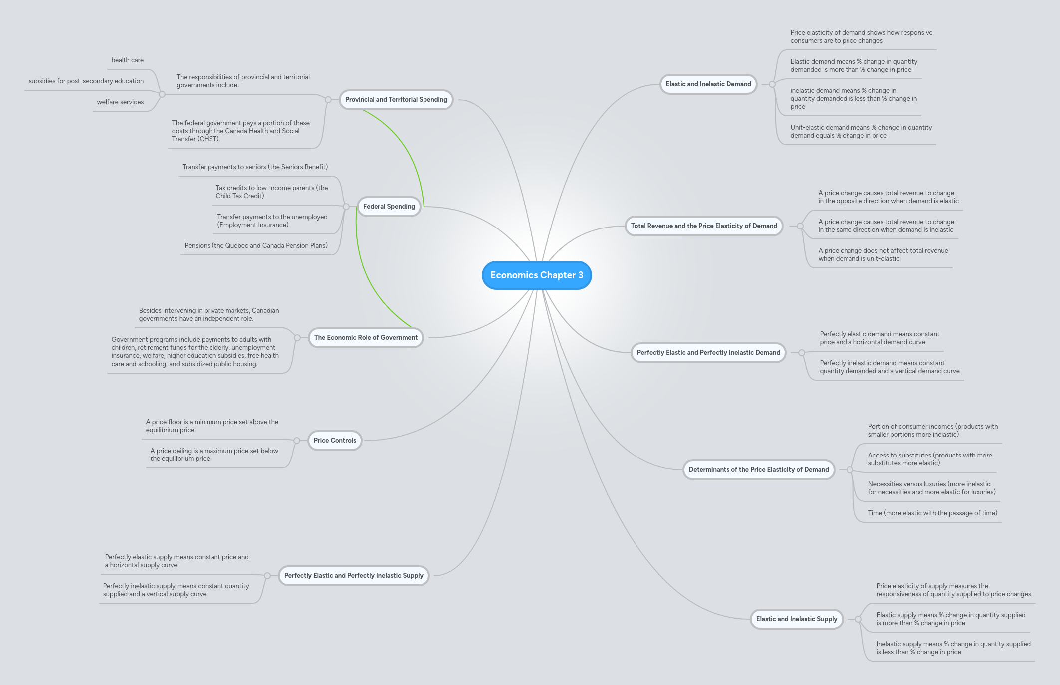 Economics Chapter 3 | MindMeister Mind map