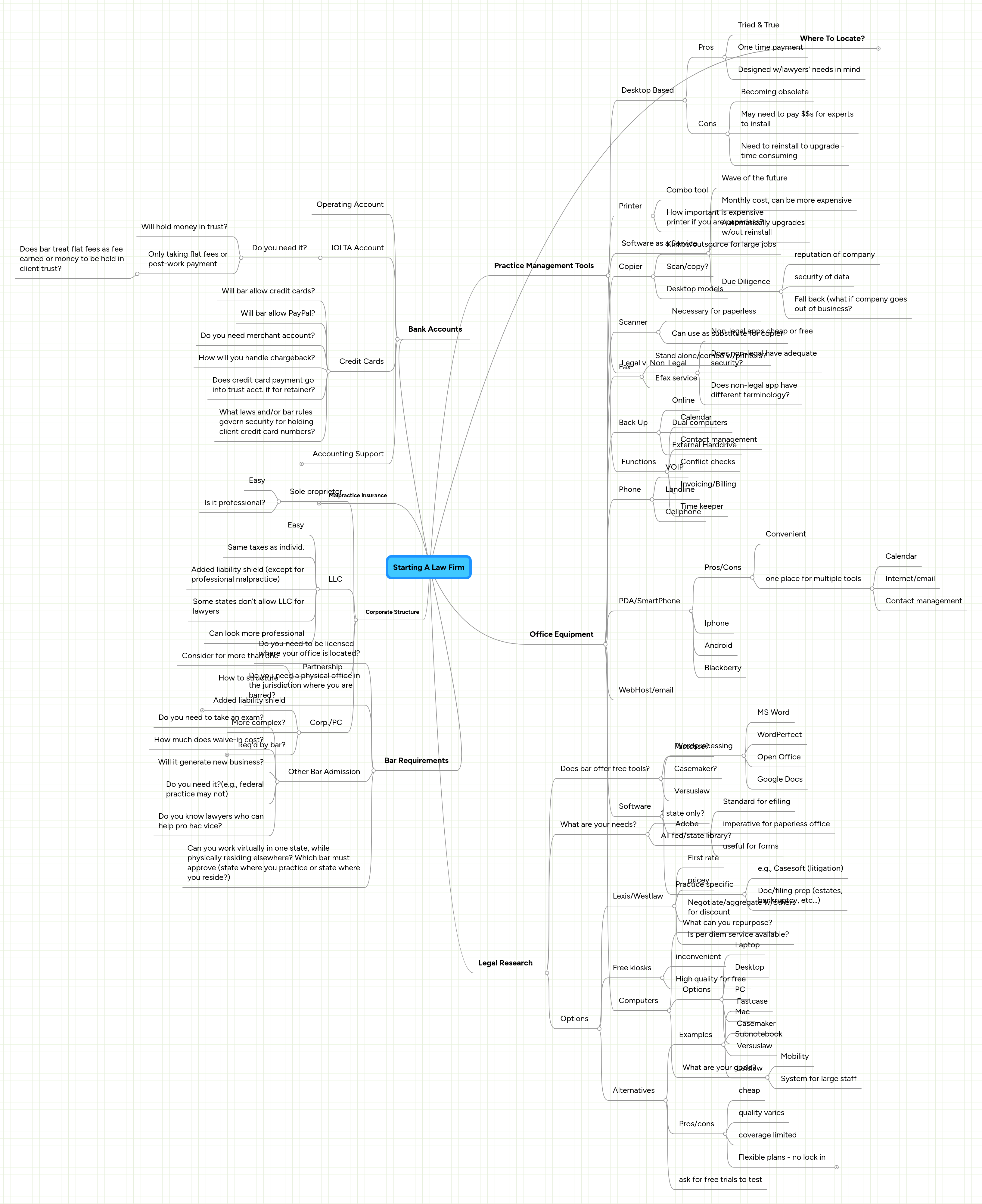 Starting A Law Firm | MindMeister Mind Map