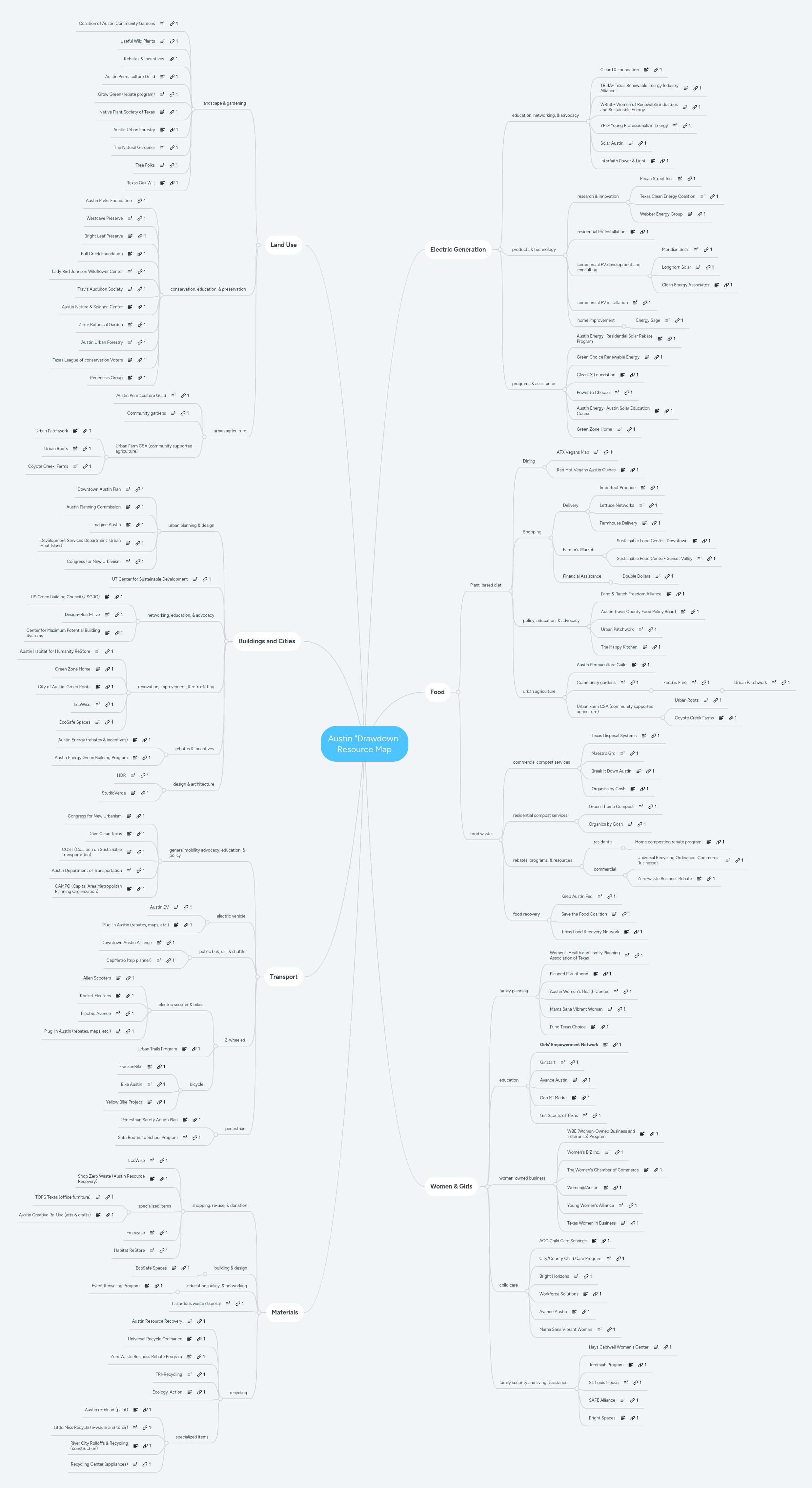 Austin "Drawdown" Resource Map | MindMeister Mind Map
