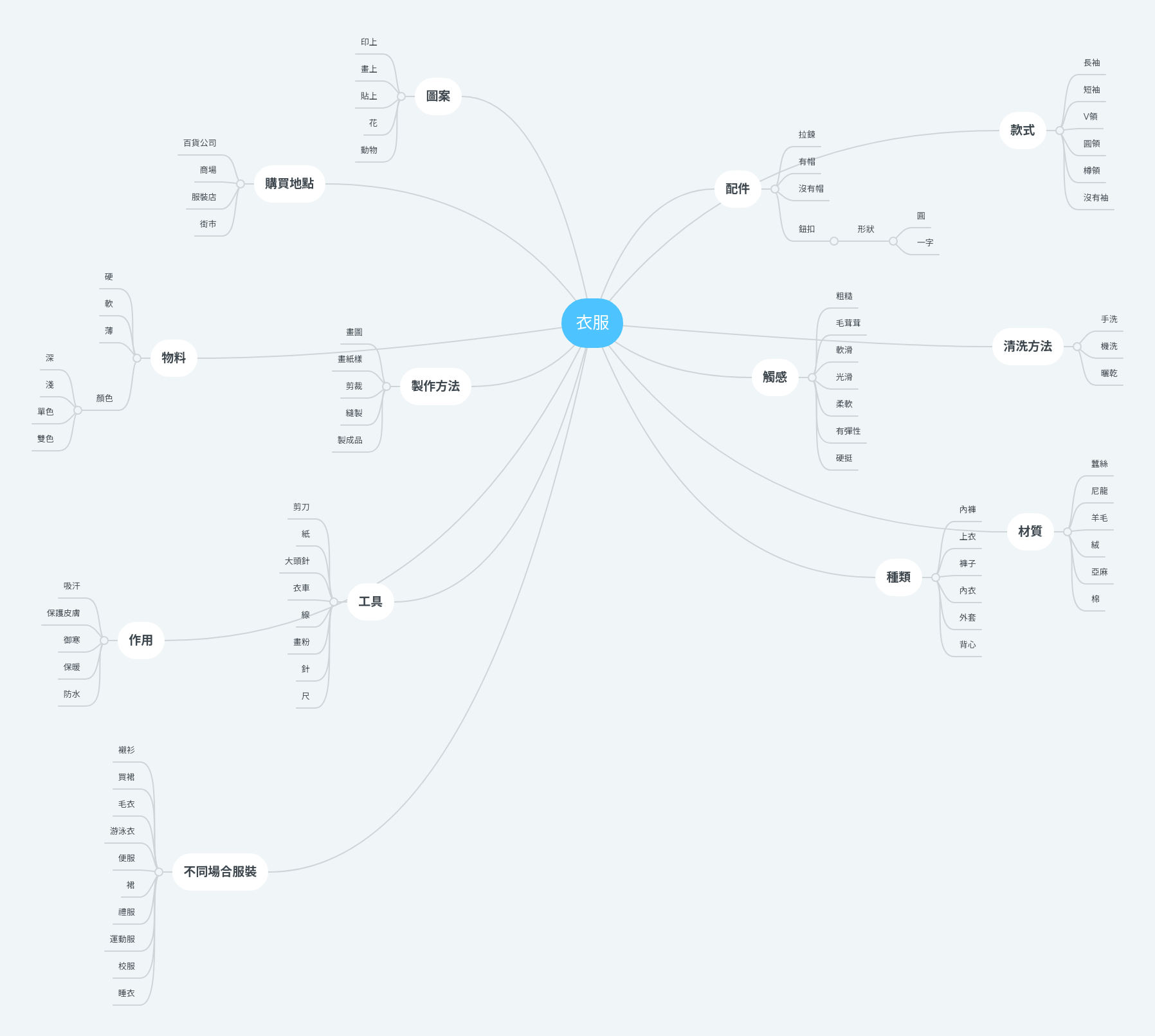 衣服 | MindMeister Mind Map
