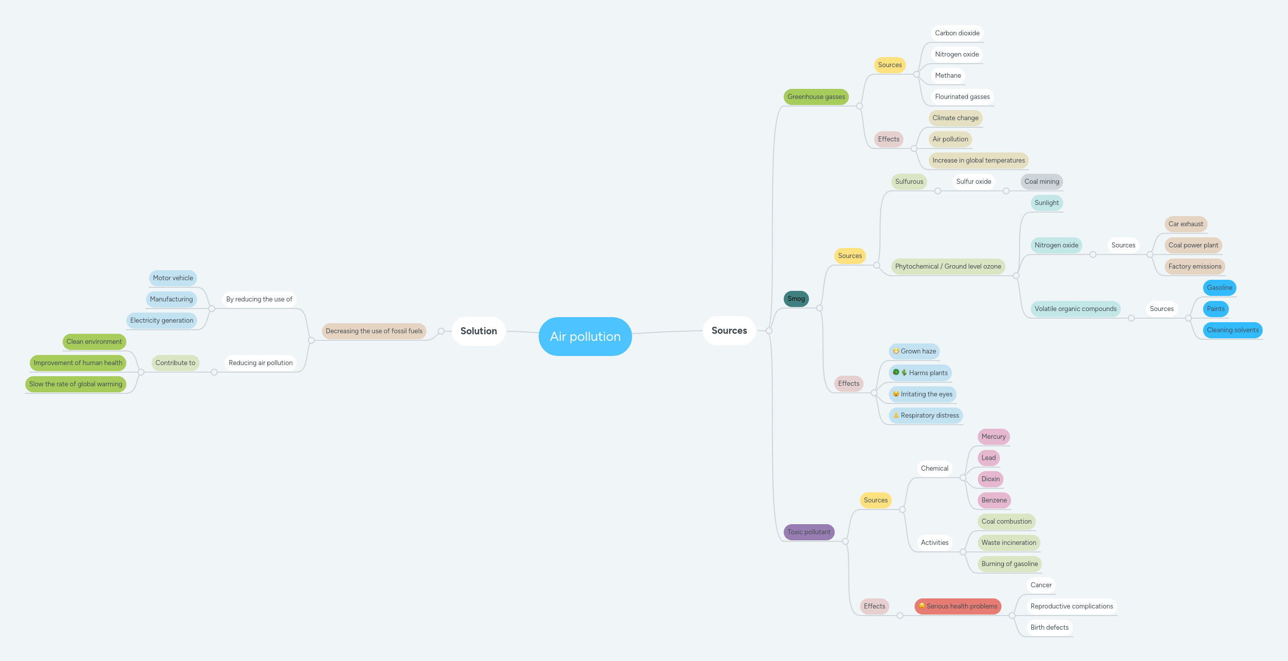 Air pollution | MindMeister Mind Map