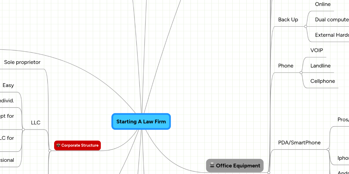 Starting A Law Firm | MindMeister Mind Map