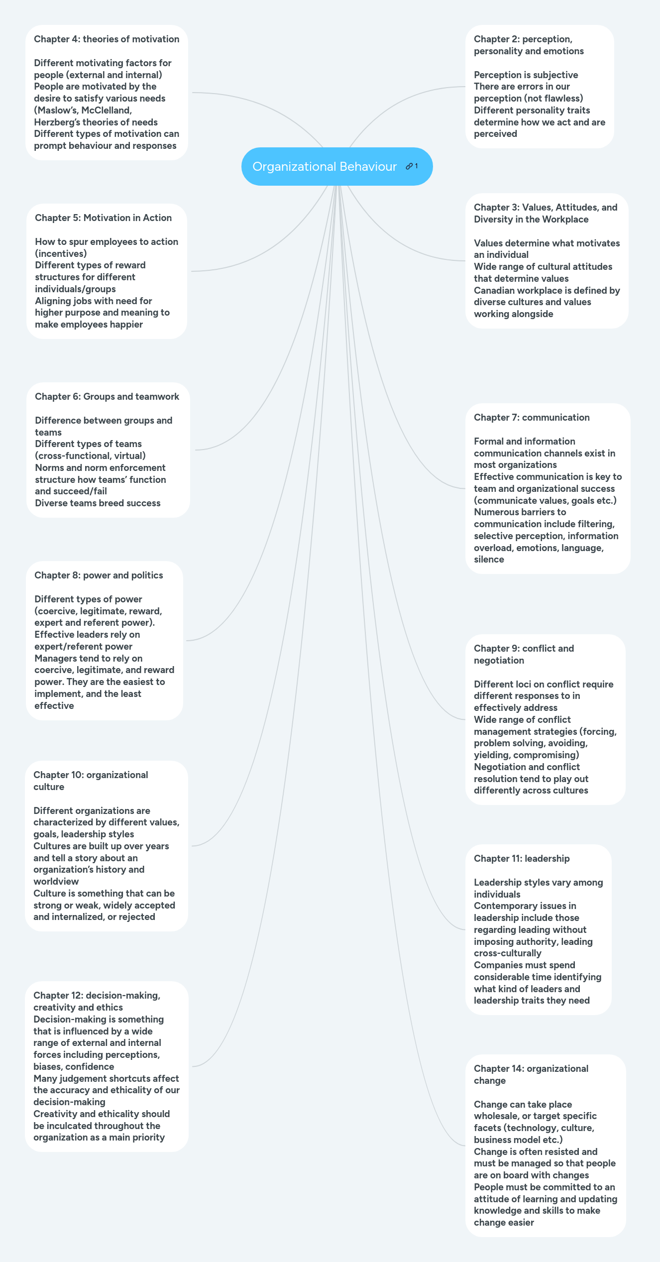 Organizational Behaviour | MindMeister Mind map