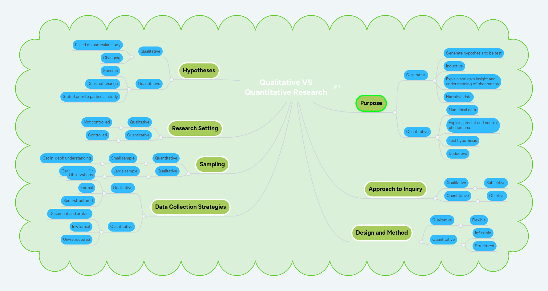 Qualitative VS Quantitative Research | MindMeister Mind map