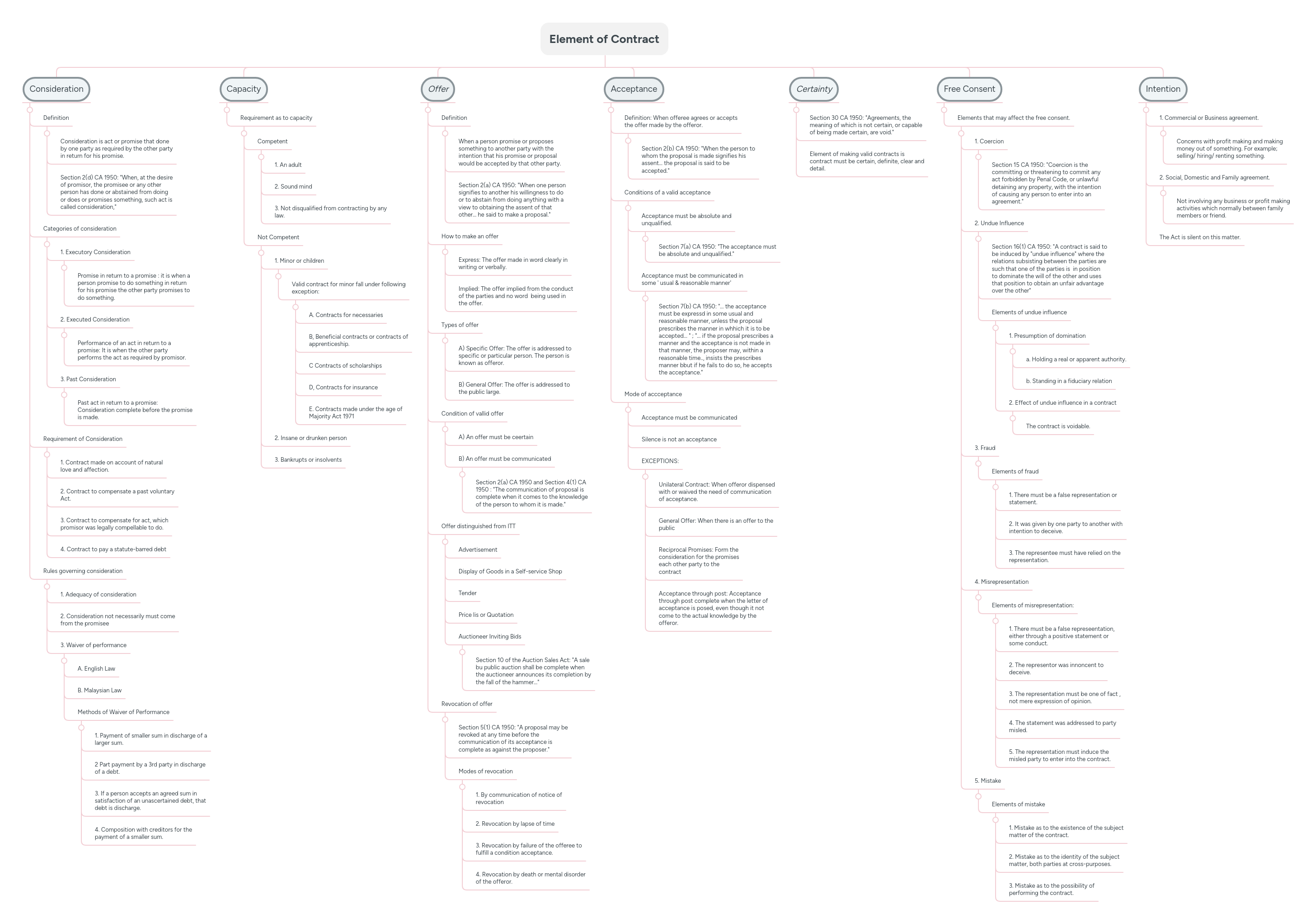 Element of Contract | MindMeister Mind map
