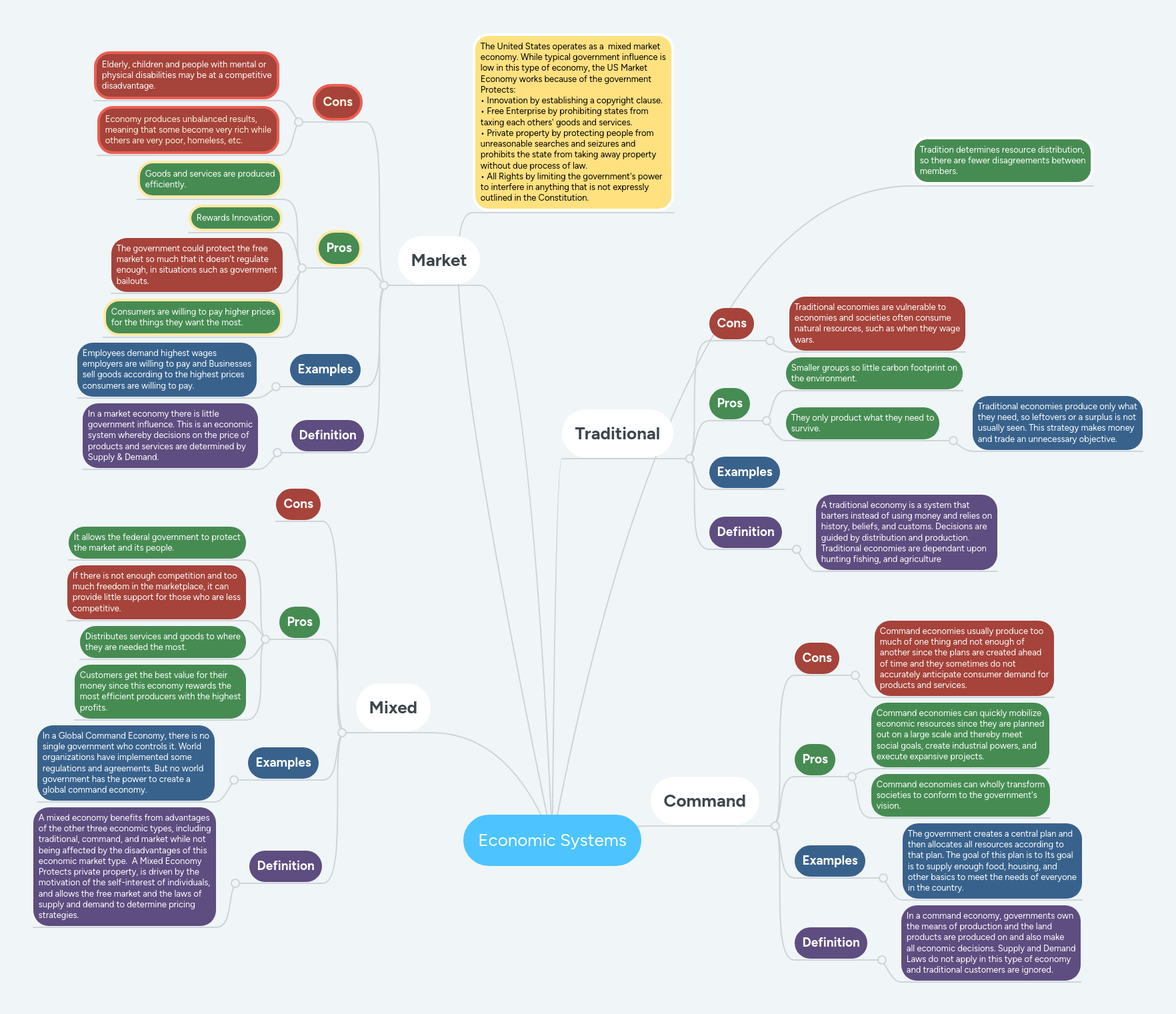 Economic Systems | MindMeister Mind Map