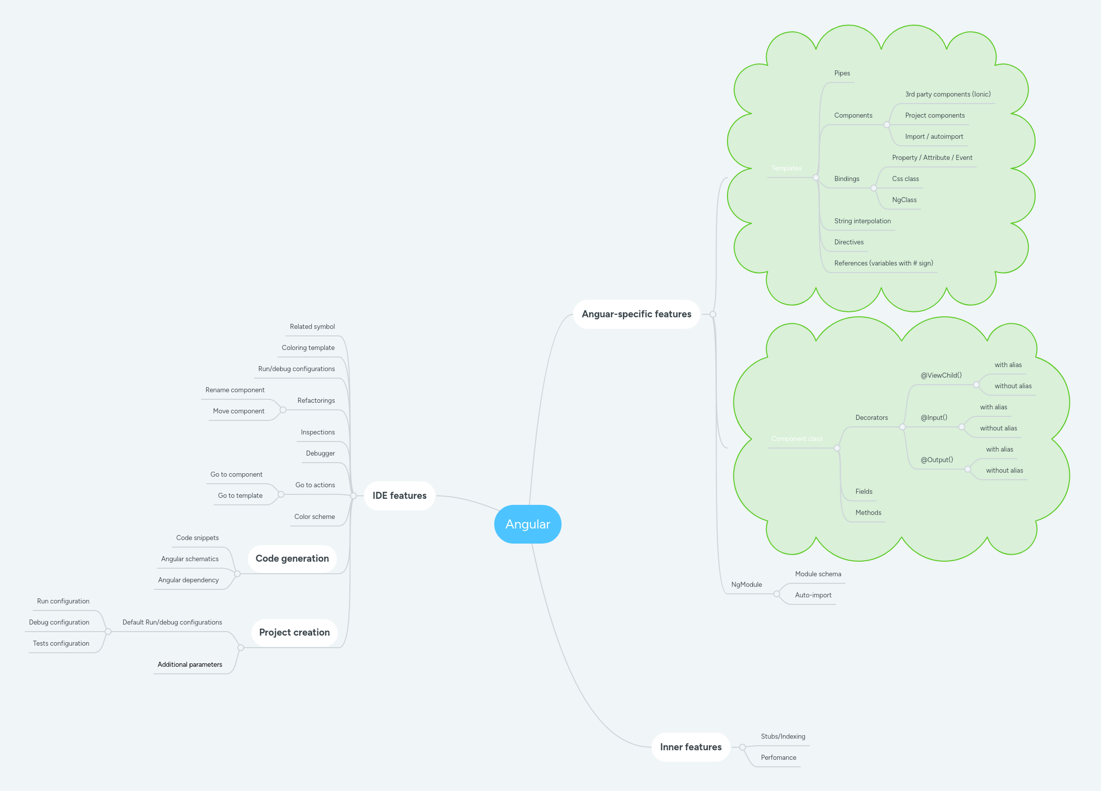 Angular | MindMeister Mind Map