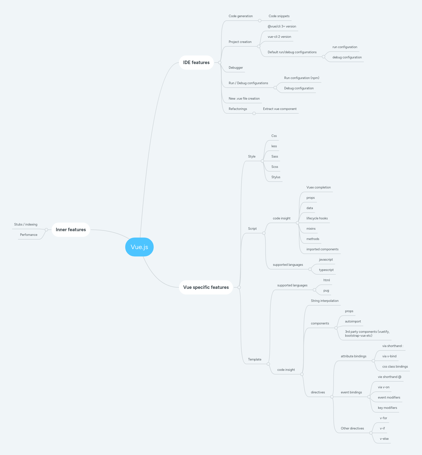 Vue.js | MindMeister Mind map